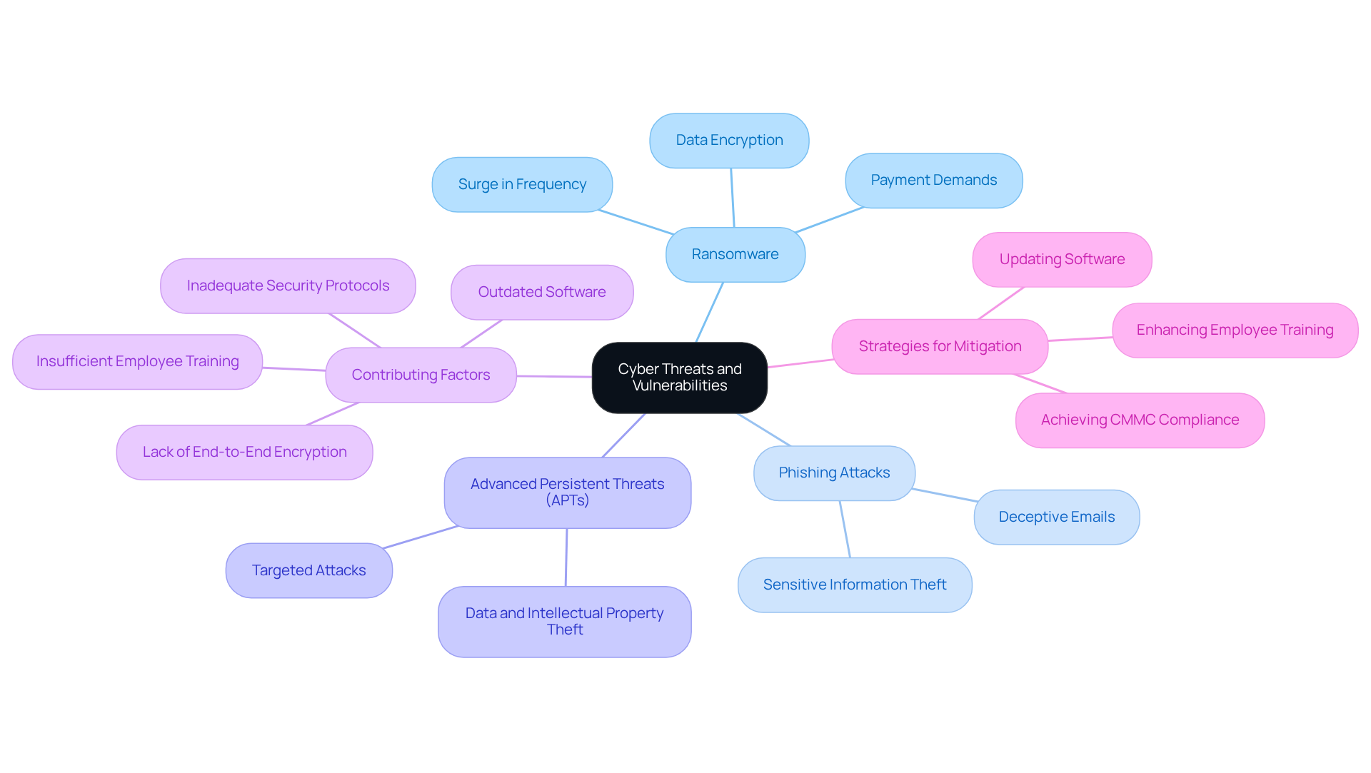 At the center is the main topic of cyber threats. Each branch represents a different type of threat or vulnerability, with further details branching out to illustrate specifics and relevant statistics.