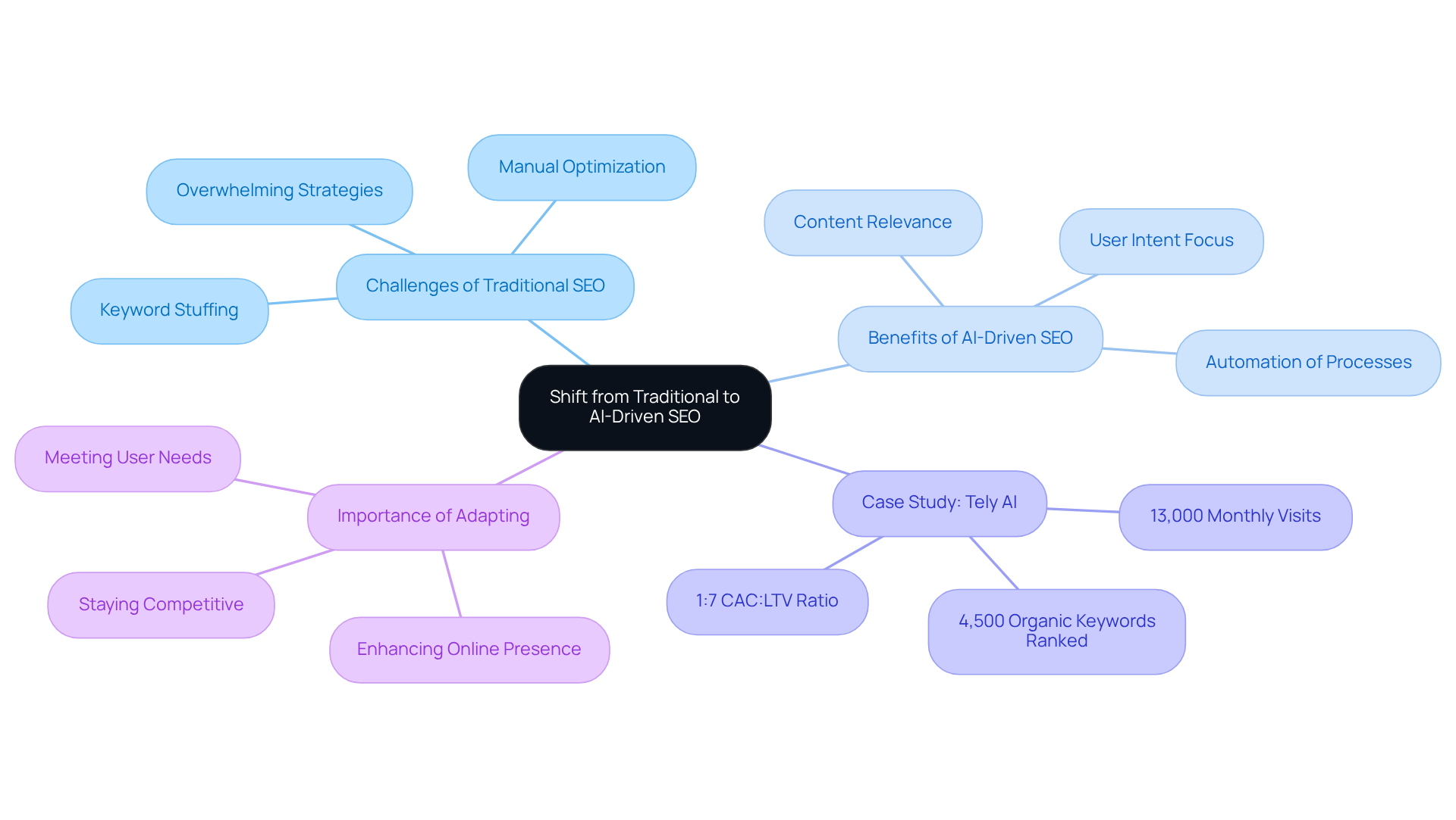 The central node represents the main topic, while the branches show related challenges, benefits, and examples. Each color-coded branch helps you see how different aspects of SEO connect to the overall theme.