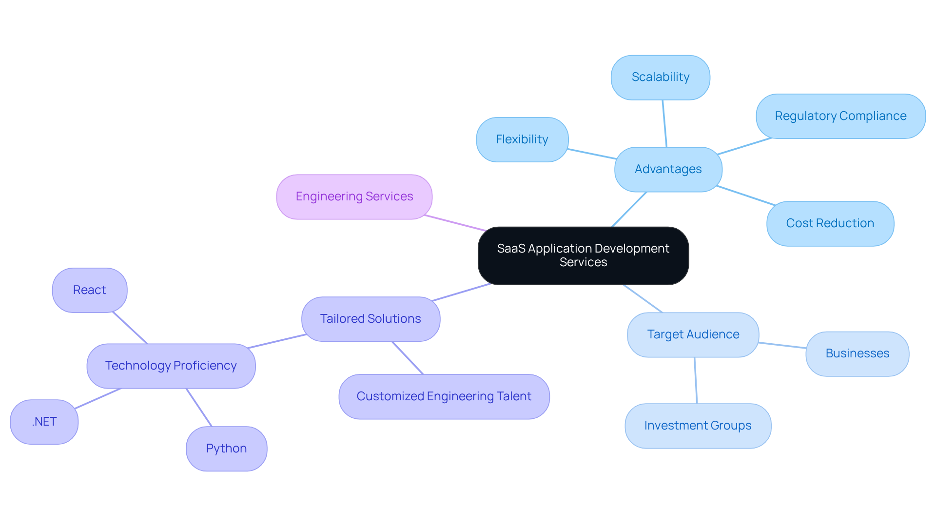 This mindmap starts with the main topic in the center and branches out to show the advantages, target audiences, tailored solutions, and engineering services related to SaaS application development. Each branch highlights important aspects, making it easy to see how they connect.