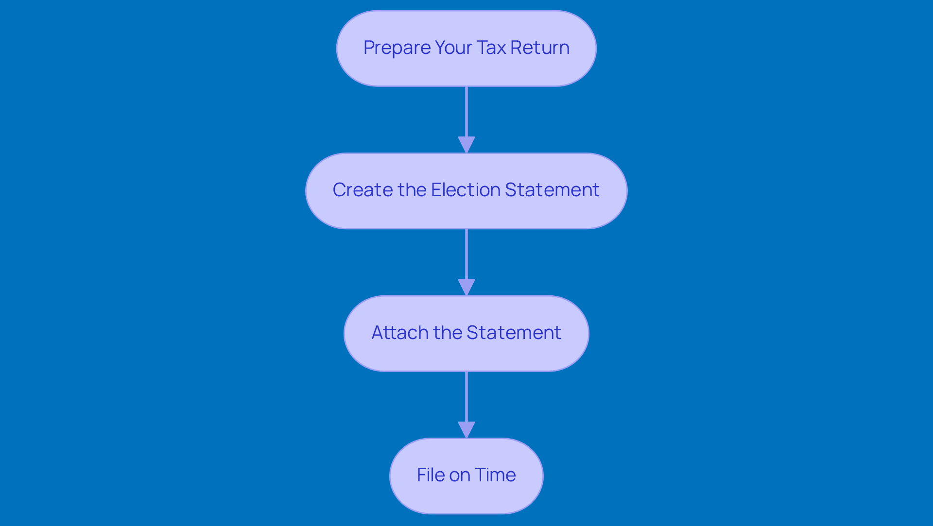 Each box represents a step you need to take to elect the small taxpayer safe harbor. Follow the arrows to see the order in which you should complete these steps to avoid any pitfalls.