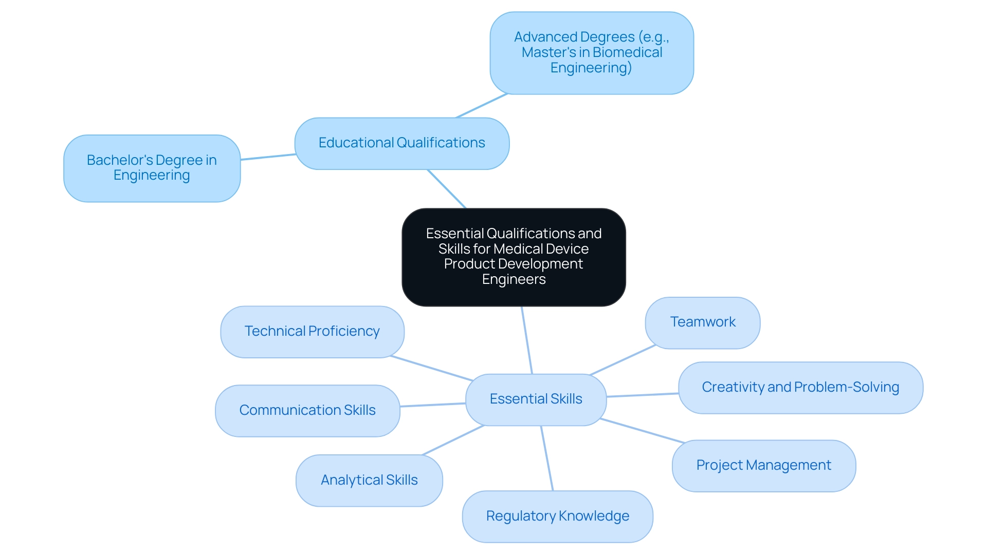 The central node represents the main topic, with branches indicating educational qualifications and essential skills, each color-coded for differentiation.