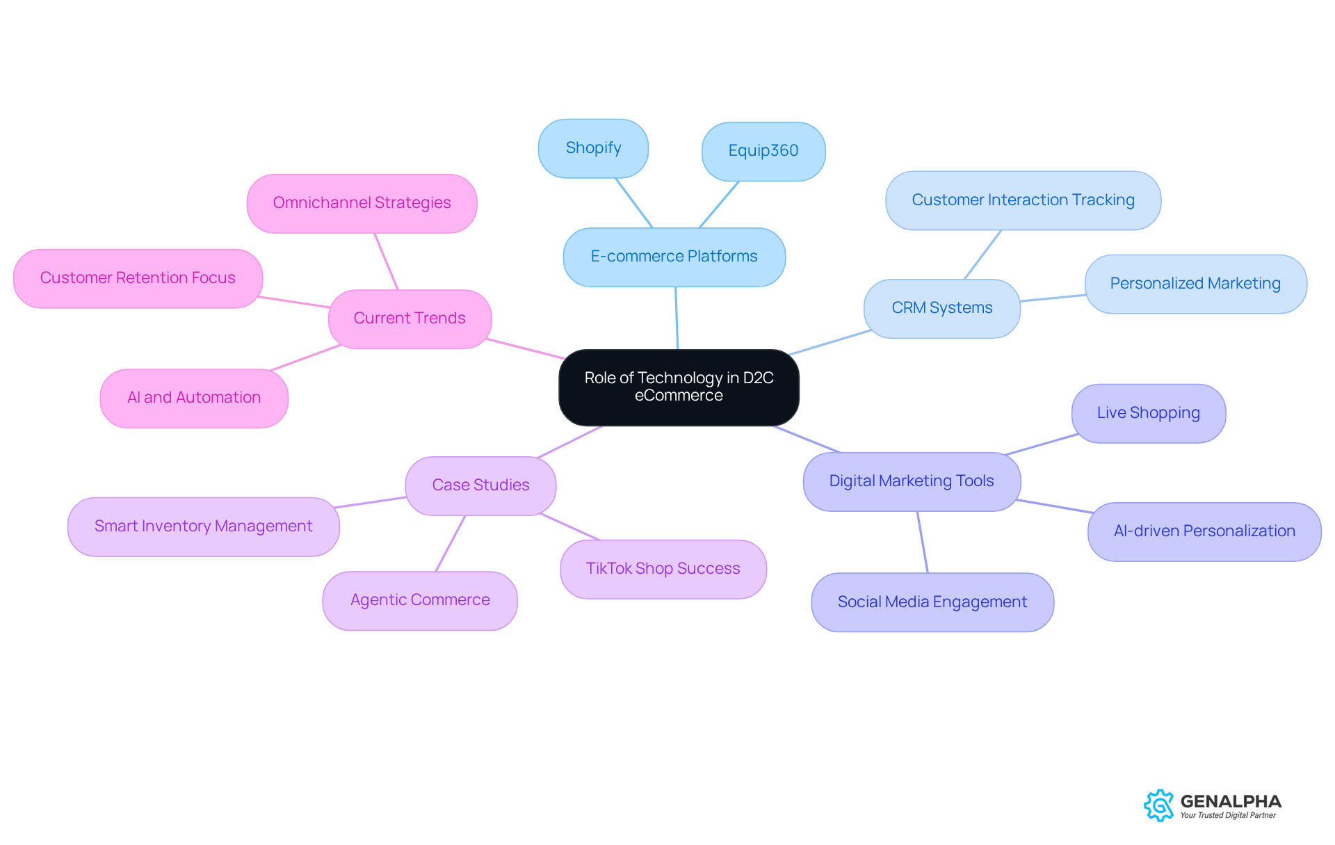 This mindmap illustrates how various technologies influence D2C eCommerce. Start at the center with the main theme, then explore each branch to see how specific technologies and trends contribute to customer engagement and operational success. This mindmap illustrates how various technologies influence D2C eCommerce. Start at the center with the main theme, then explore each branch to see how specific technologies and trends contribute to customer engagement and operational success.