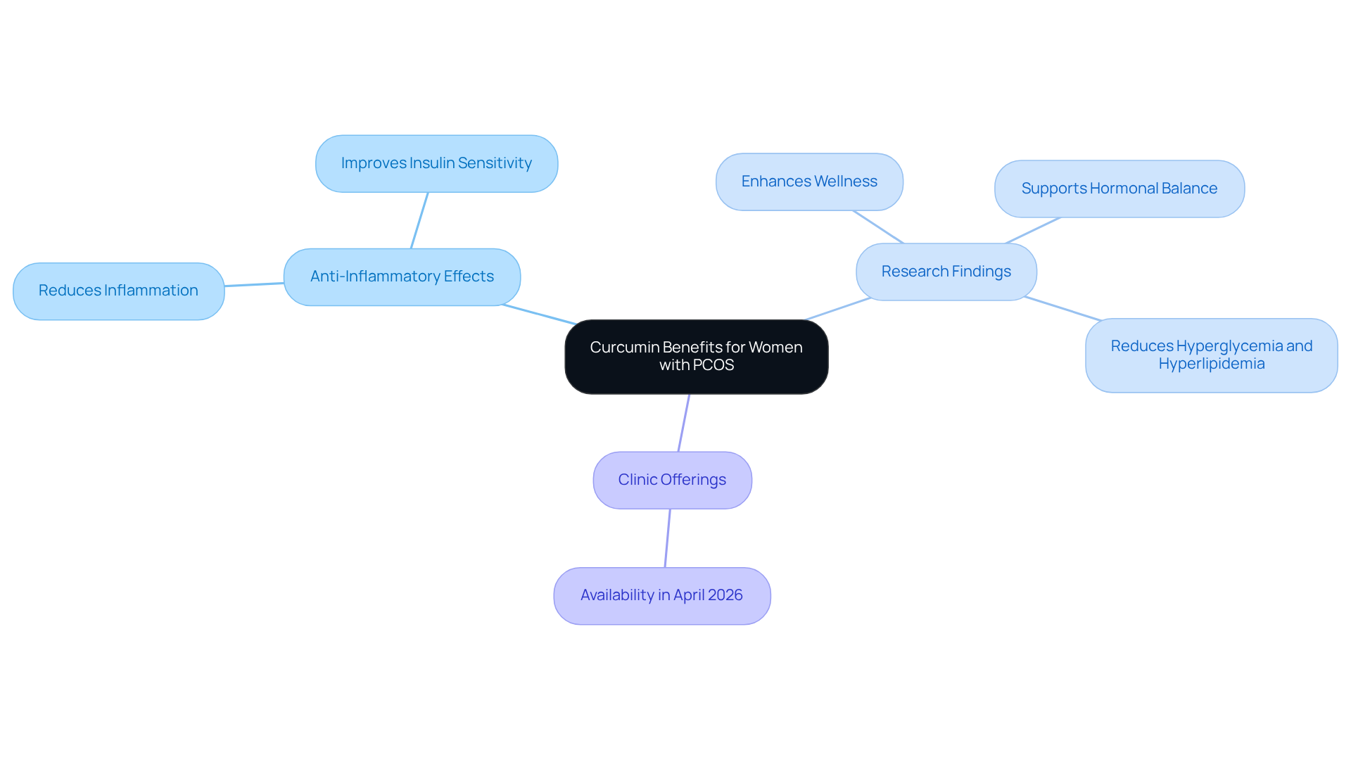 This mindmap shows how curcumin can help women with PCOS. Start at the center with curcumin, then follow the branches to see its benefits, research, and how our clinic plans to offer it. Each branch represents a different aspect of how curcumin can support your health.