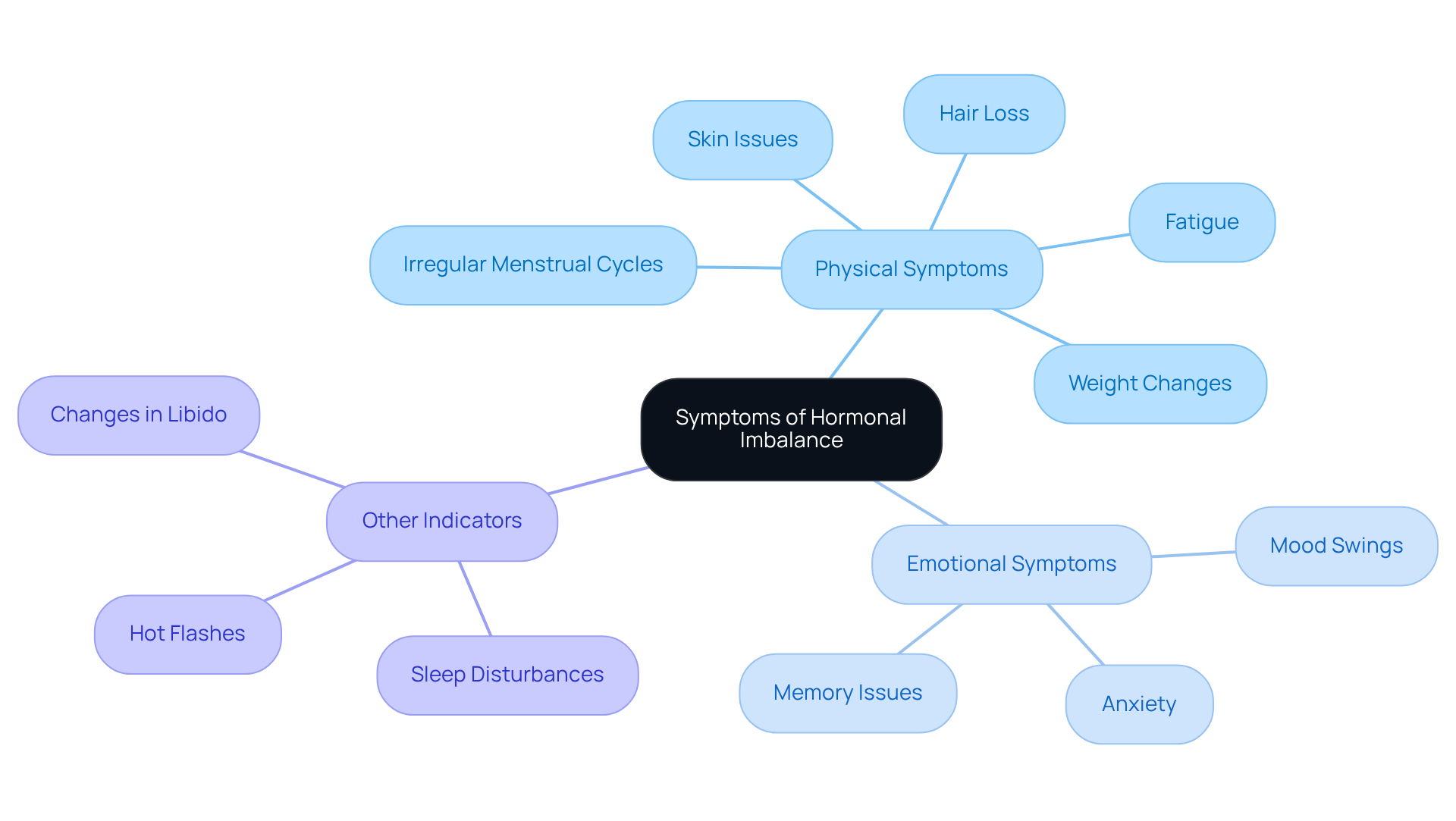 This mindmap helps you visualize the different symptoms associated with hormonal imbalance. Start at the center with the main topic, then follow the branches to see how symptoms are categorized into physical, emotional, and other indicators. Each branch lists specific symptoms, making it easier to identify what to look for. This mindmap helps you visualize the different symptoms associated with hormonal imbalance. Start at the center with the main topic, then follow the branches to see how symptoms are categorized into physical, emotional, and other indicators. Each branch lists specific symptoms, making it easier to identify what to look for.