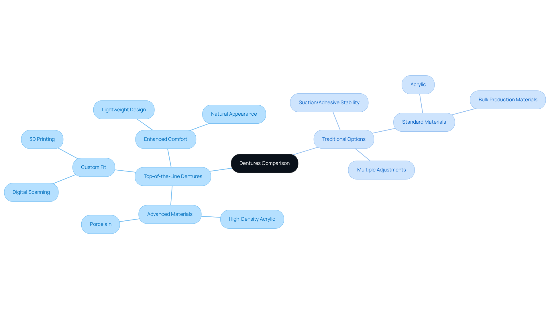 The central node represents the overall topic of dentures. The branches show the two types of dentures, and the sub-branches detail their specific features. This layout helps you see the differences and advantages at a glance.