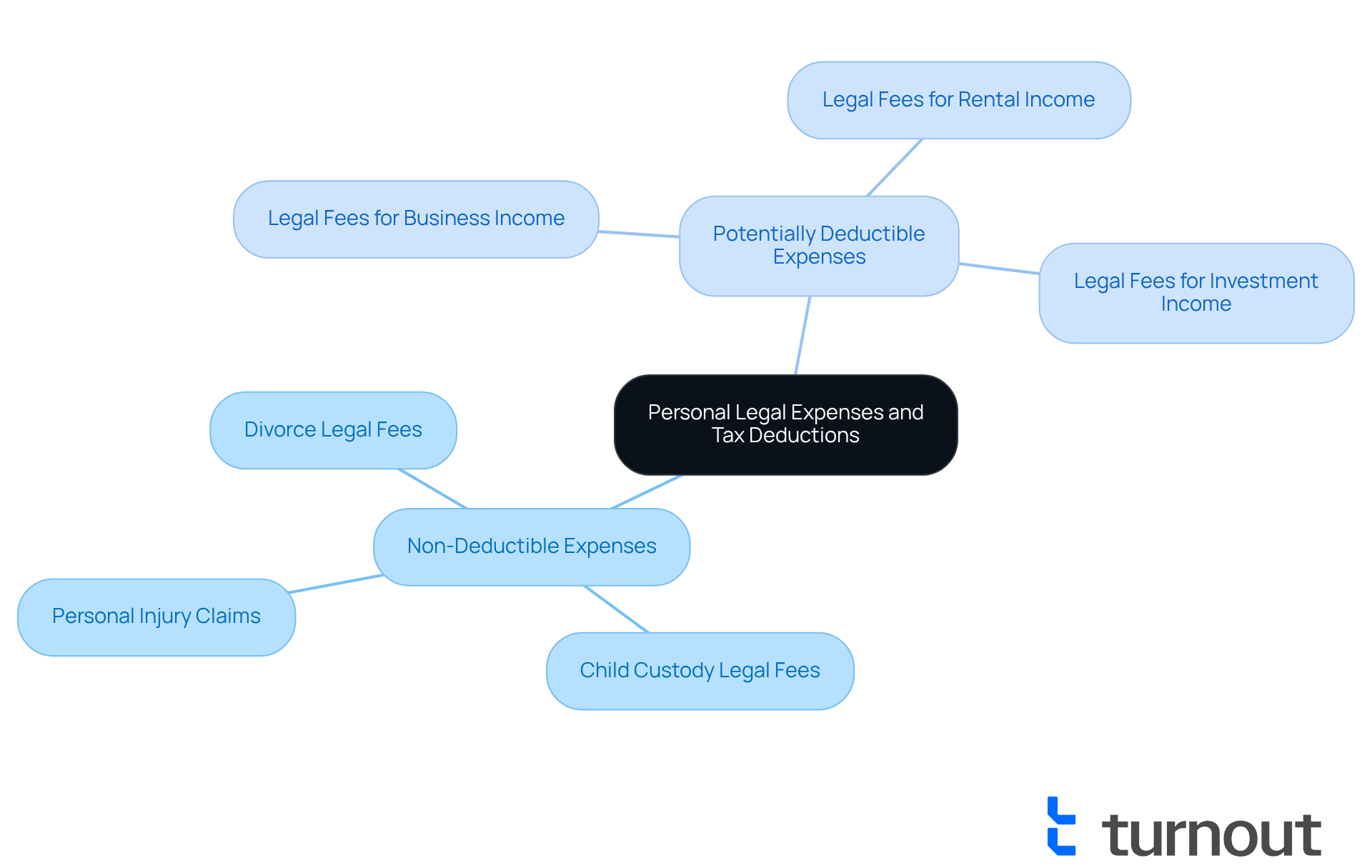 The central node represents the overall theme, while branches show different categories of legal expenses and their deductibility. Non-deductible expenses are in one color, and potentially deductible expenses are in another, helping you quickly identify which category each expense falls into. The central node represents the overall theme, while branches show different categories of legal expenses and their deductibility. Non-deductible expenses are in one color, and potentially deductible expenses are in another, helping you quickly identify which category each expense falls into.
