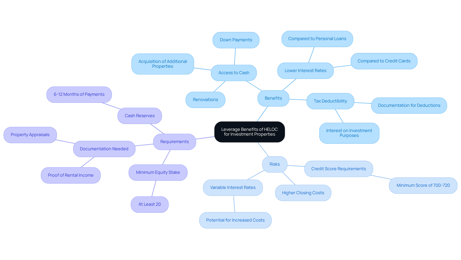 This mindmap illustrates how leveraging HELOCs can benefit real estate investors. The central idea branches out into benefits like cash access and lower rates, risks such as closing costs and credit requirements, and necessary documentation. Follow the branches to understand how each aspect connects to the main topic.