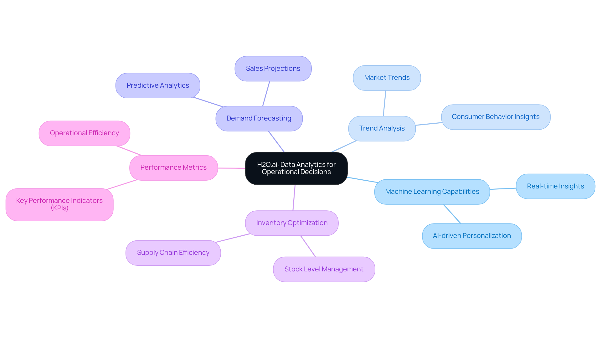 Start at the center with H2O.ai's main focus, then explore each branch to see how different tools and strategies contribute to informed operational decisions in online commerce.