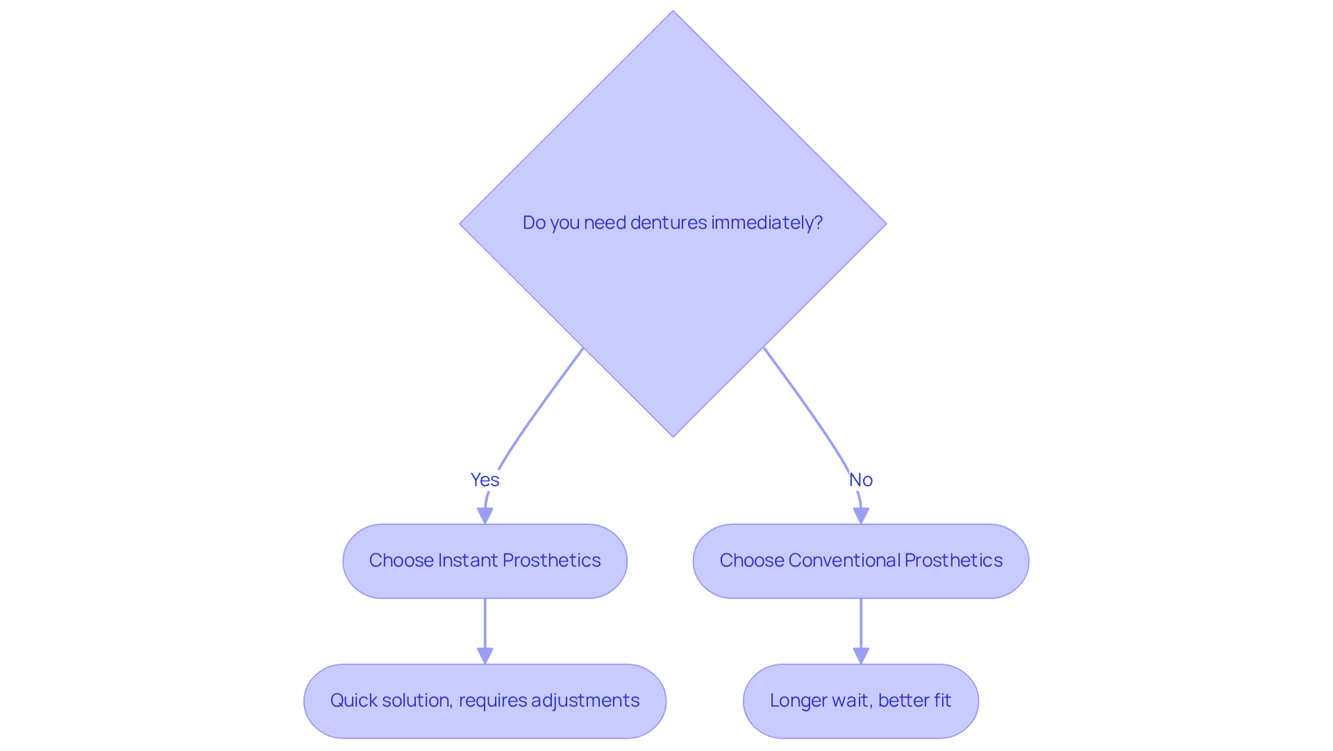 Follow the flow to understand your options. If you need dentures right away, go towards instant prosthetics. If you can wait, consider conventional options. Each choice has key points to help you decide.
