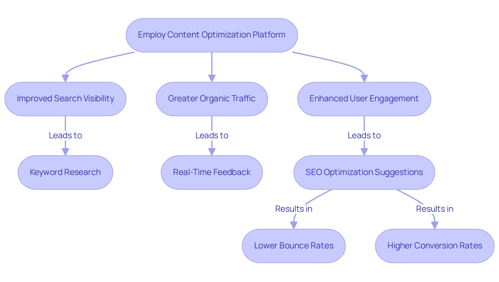 Boxes represent actions or benefits related to SEO, with arrows indicating the flow from employing the platform to realizing benefits.