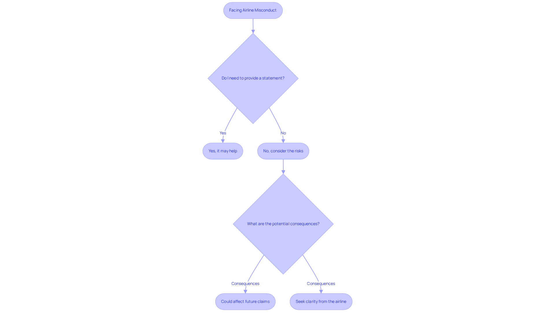 This flowchart helps you navigate your options after experiencing airline misconduct. Follow the arrows to see the questions you should consider and the potential paths you can take. This flowchart helps you navigate your options after experiencing airline misconduct. Follow the arrows to see the questions you should consider and the potential paths you can take.