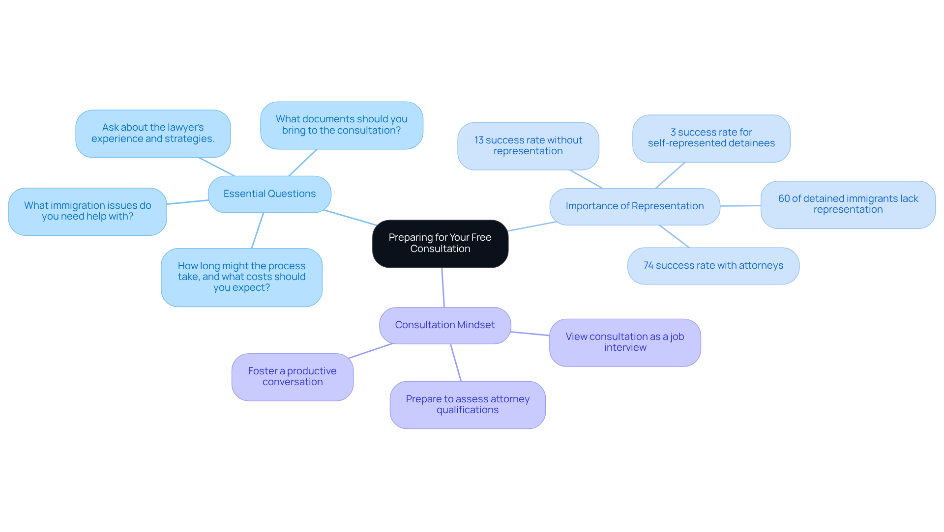The center represents your goal of being prepared for the consultation. Each branch shows important areas to focus on, including specific questions to ask and the significance of having legal representation. The center represents your goal of being prepared for the consultation. Each branch shows important areas to focus on, including specific questions to ask and the significance of having legal representation.