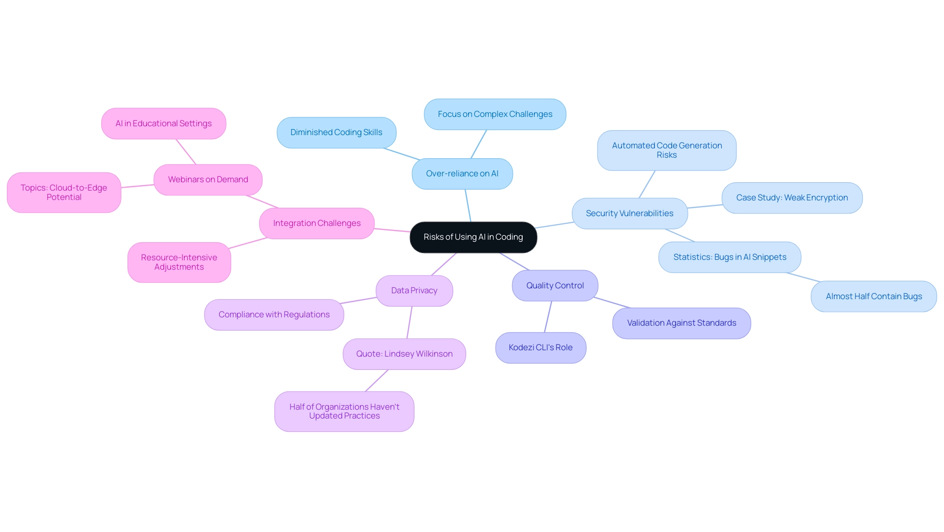 The central node represents the main theme, with branches showing specific risks associated with AI in coding.