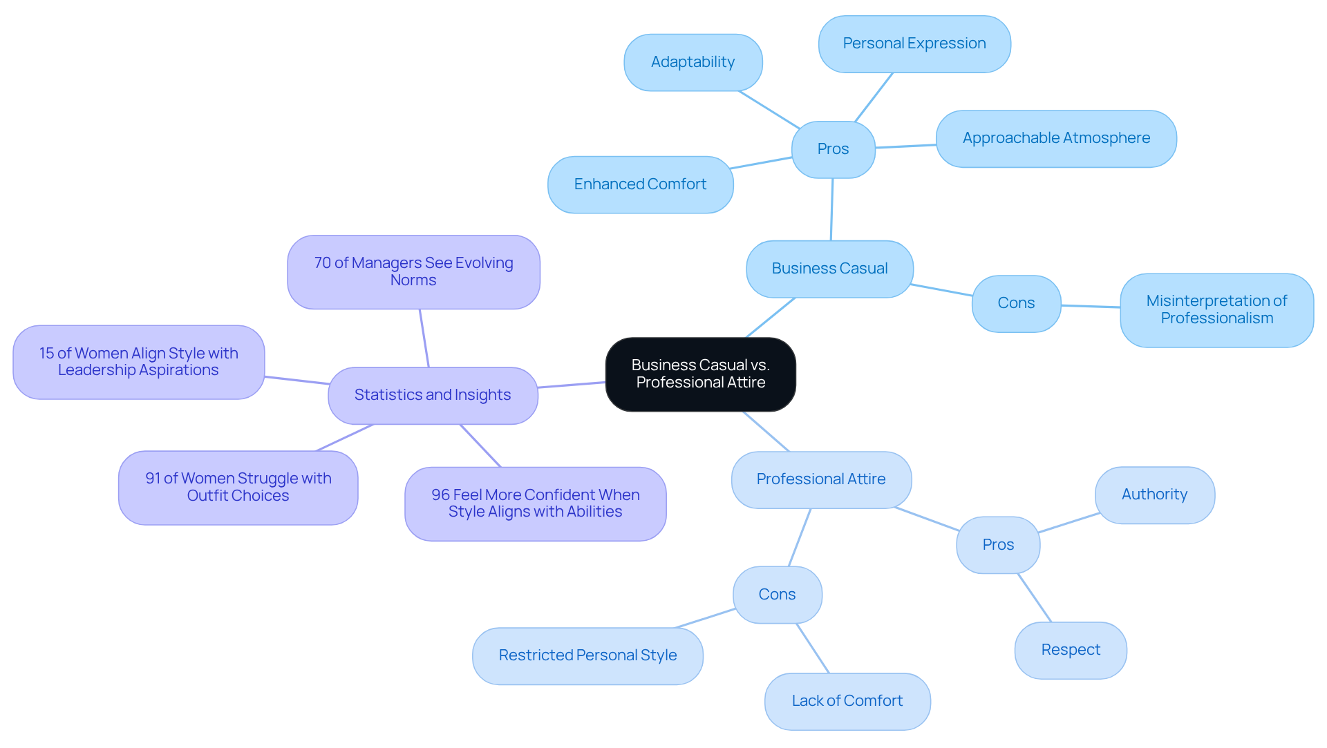 The central node represents the comparison topic, while the branches show the pros and cons of each attire type. Additional branches highlight relevant statistics and insights, helping to understand the broader implications of clothing choices in the workplace.