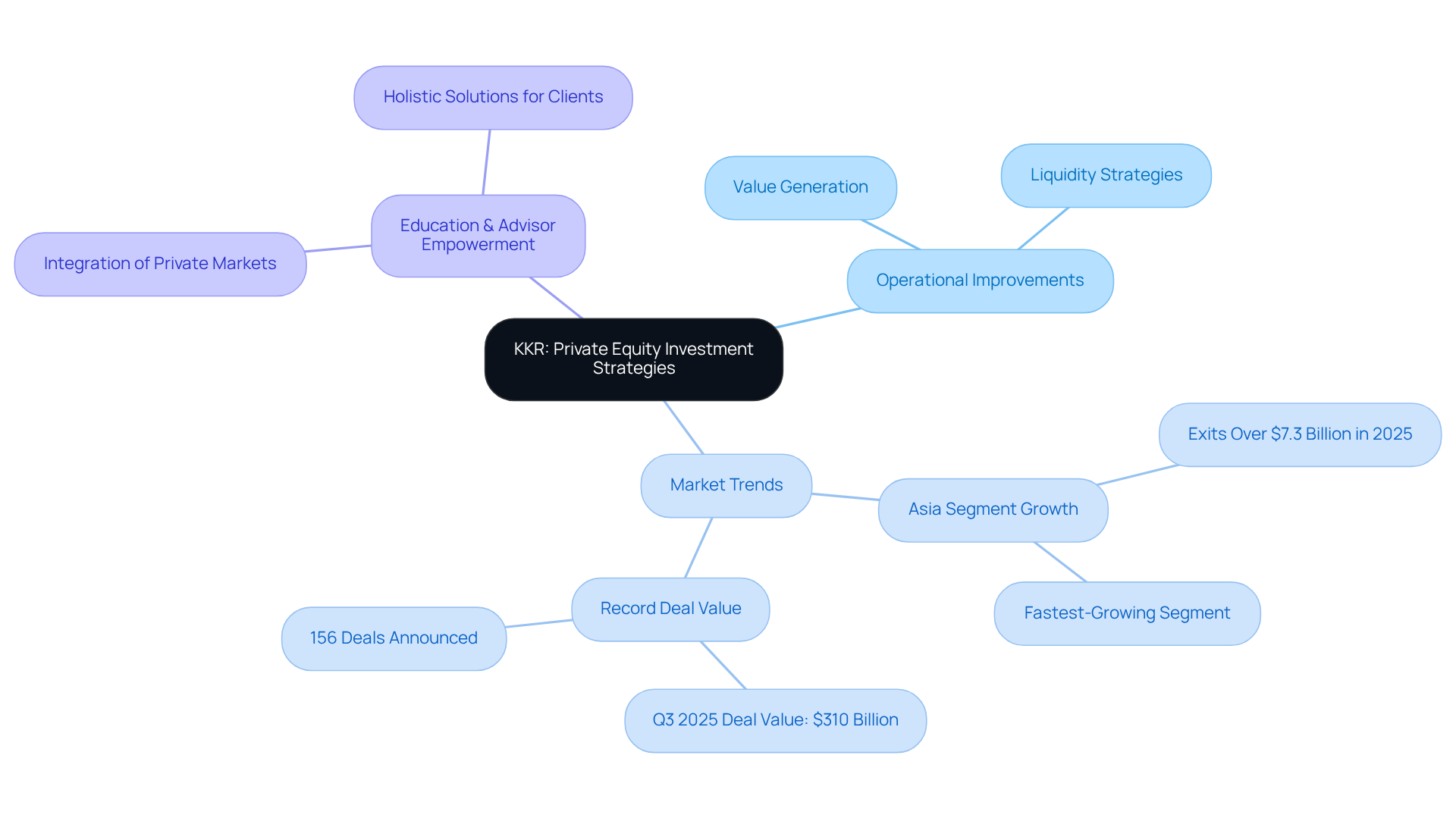 The central node represents KKR's overall approach to private equity, while the branches show the key strategies and trends that support their investment philosophy. Each branch connects to specific actions or outcomes, illustrating how KKR navigates the investment landscape.