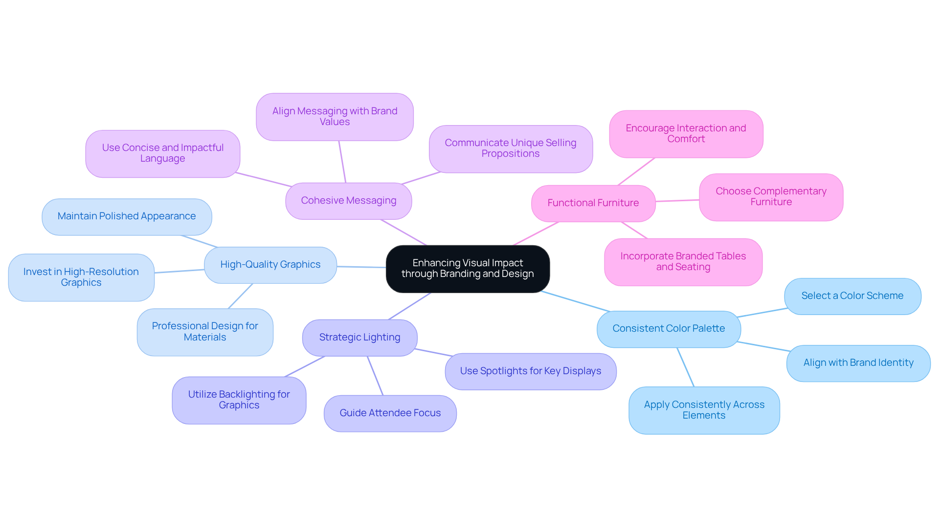 Start at the center with the main goal of enhancing visual impact, then explore each strategy and its specific actions. The colors help differentiate each strategy, making it easier to understand how they all connect.