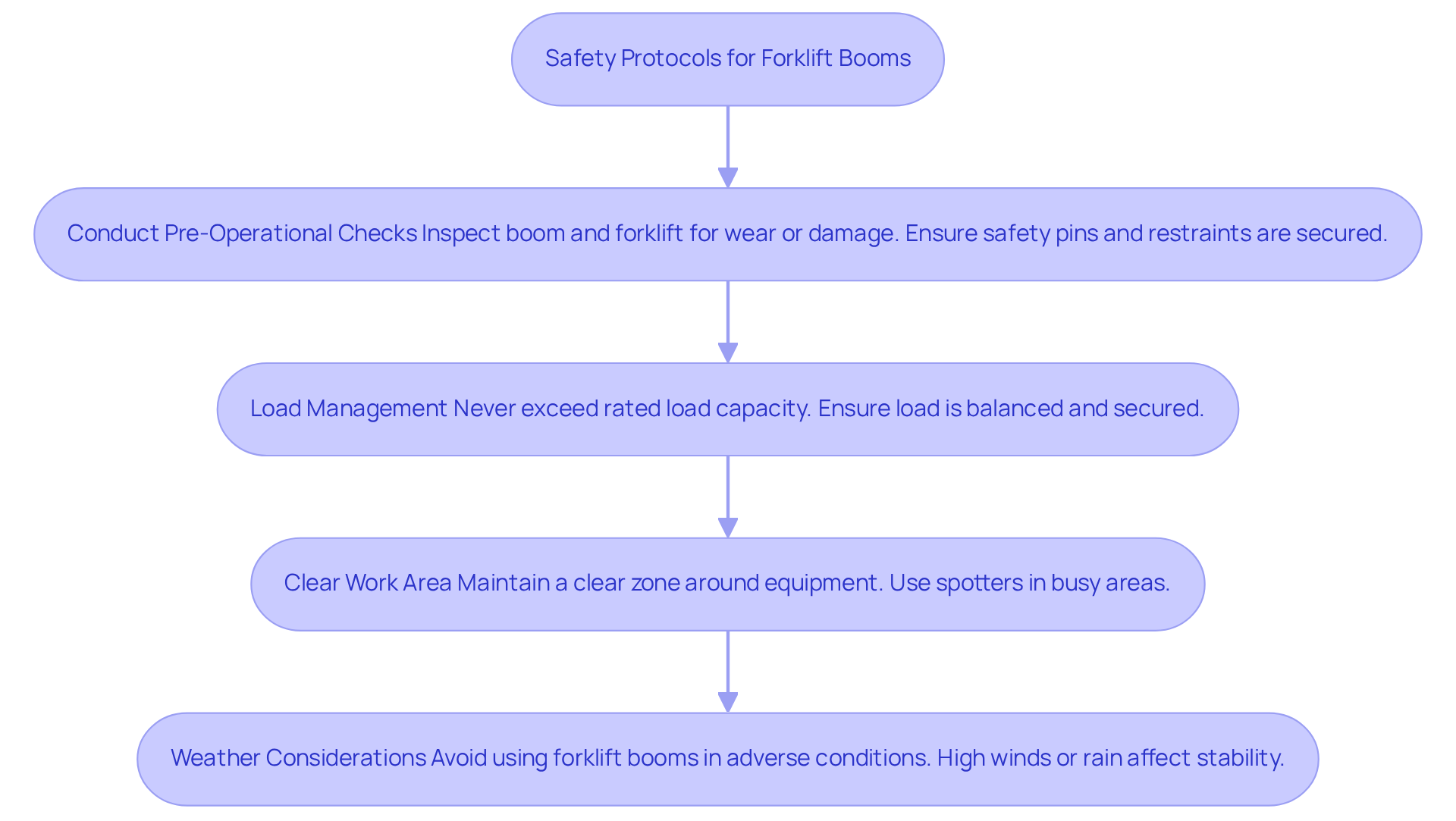 This flowchart guides you through the essential safety protocols for operating forklift booms. Each box represents a step you need to take to ensure safety on site. Follow the arrows to see the order in which these protocols should be implemented. This flowchart guides you through the essential safety protocols for operating forklift booms. Each box represents a step you need to take to ensure safety on site. Follow the arrows to see the order in which these protocols should be implemented.