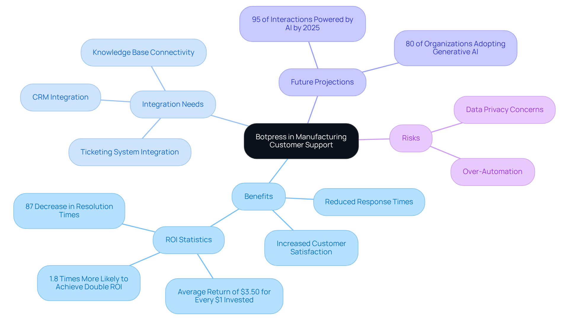 Each branch represents a different aspect of how Botpress impacts customer support in manufacturing. Use the branches to explore benefits, necessary integrations, future trends, and potential risks associated with AI implementation.