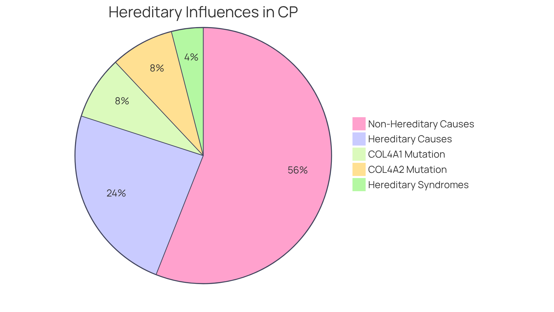 This pie chart shows how much of cerebral palsy cases are influenced by genetics. The blue slice represents the 30% of cases that have a hereditary cause, while the orange slice shows the 70% that do not. The green slices highlight specific genetic mutations and syndromes related to cerebral palsy, helping you understand the genetic landscape of this condition. This pie chart shows how much of cerebral palsy cases are influenced by genetics. The blue slice represents the 30% of cases that have a hereditary cause, while the orange slice shows the 70% that do not. The green slices highlight specific genetic mutations and syndromes related to cerebral palsy, helping you understand the genetic landscape of this condition.