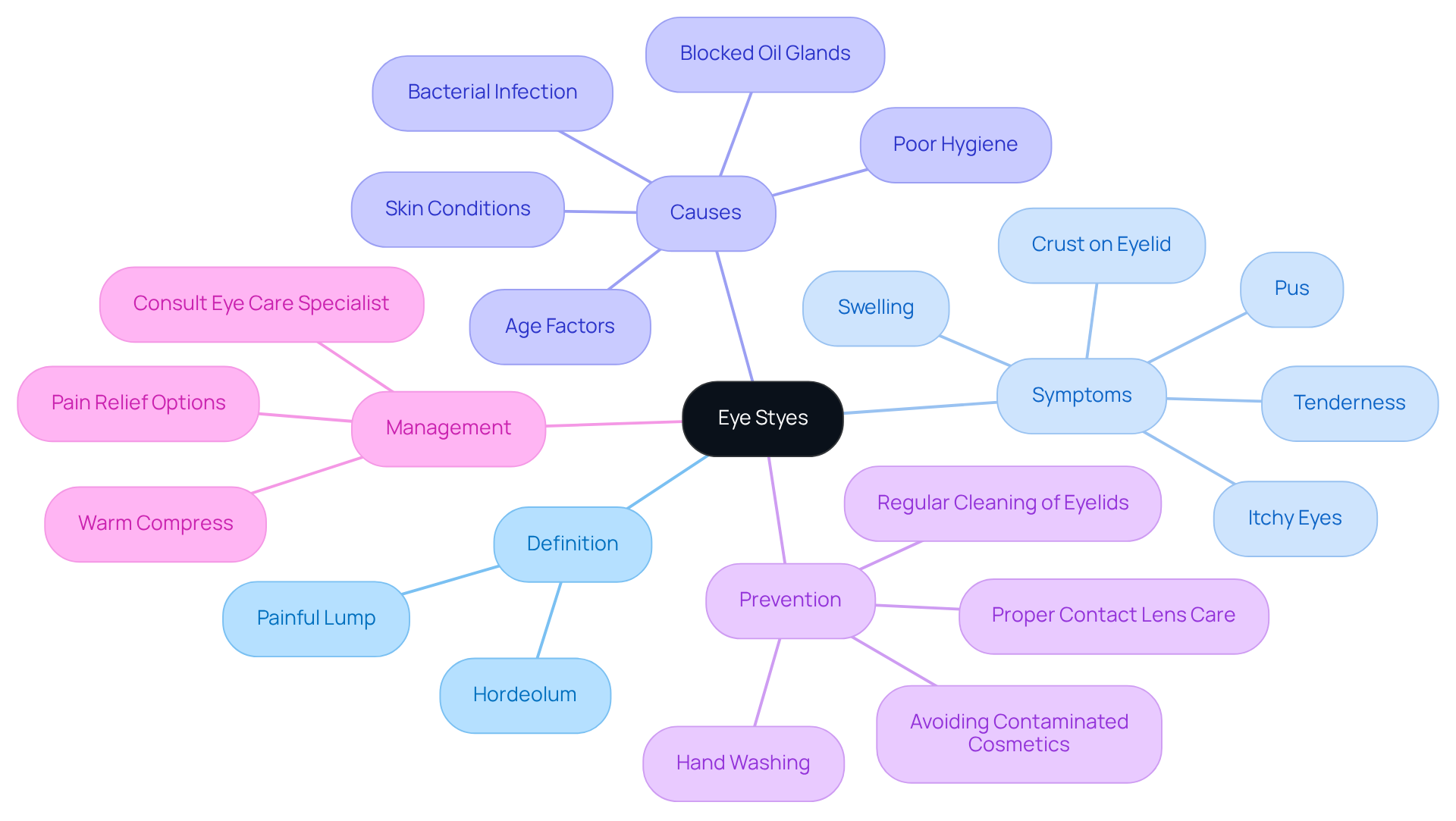 How Long Do Eye Styes Last? Understanding Their Duration and Care ...