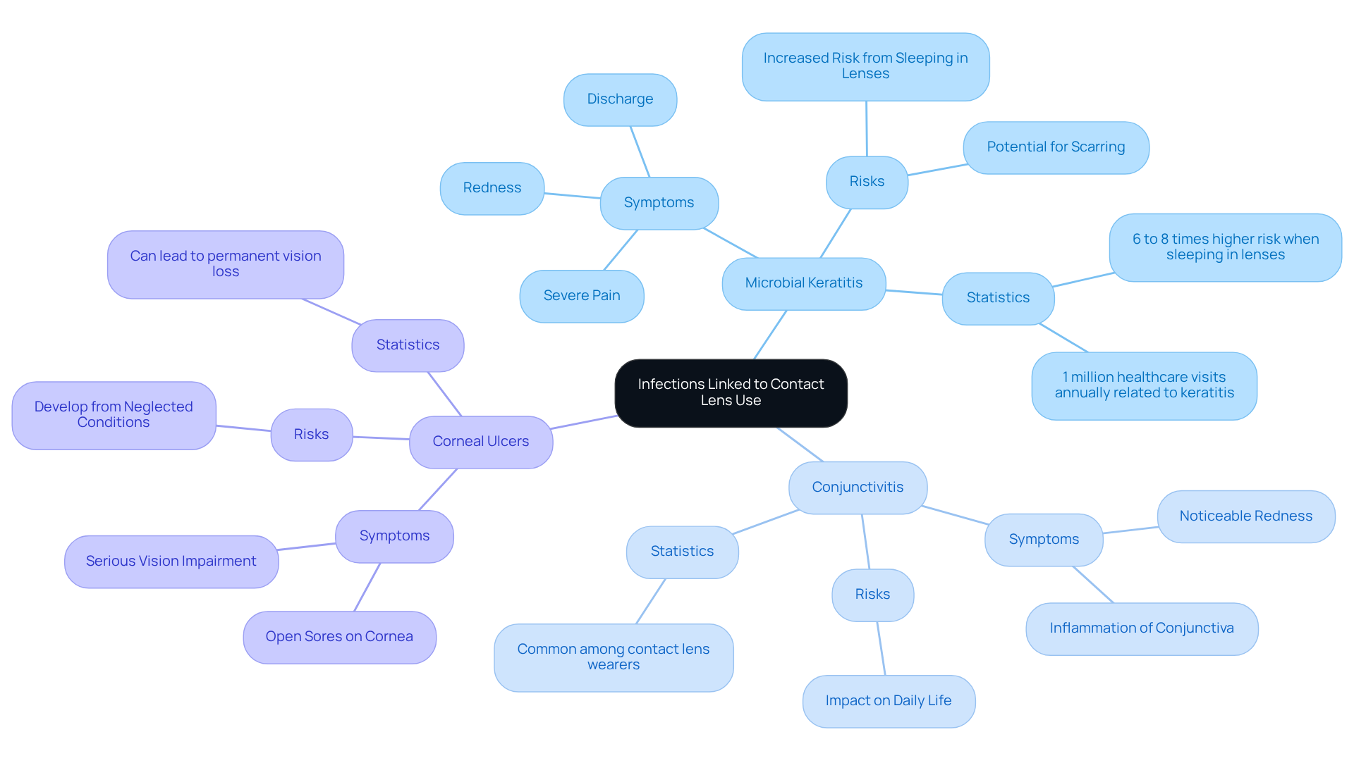 The central node represents the main topic, while the branches show different types of infections. Each color-coded branch highlights specific conditions and their associated risks, making it easy to understand the relationships and implications. The central node represents the main topic, while the branches show different types of infections. Each color-coded branch highlights specific conditions and their associated risks, making it easy to understand the relationships and implications.