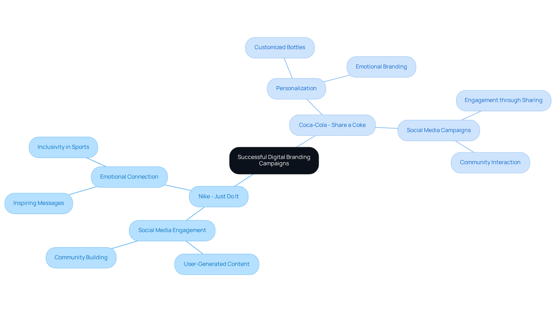 The central node represents the main theme, while the branches show specific campaigns and their strategies. Each color-coded branch helps you see how different brands connect with their audiences emotionally.