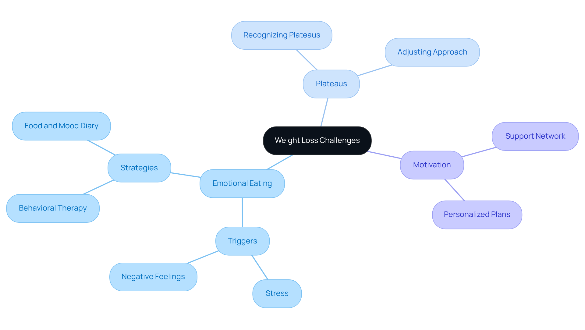 This mindmap illustrates the key challenges in weight loss and the strategies to overcome them. Start at the center with the main theme, then explore each branch to see specific obstacles and the solutions that can help you tackle them effectively.