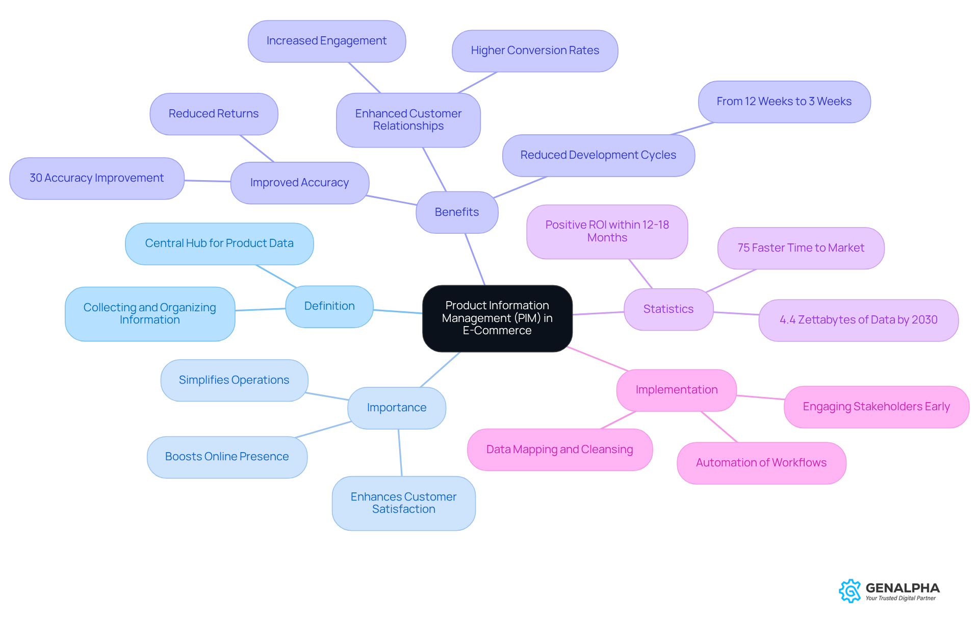 The center represents PIM, and the branches show different aspects of it. Each branch explains a part of how PIM works and why it's important for online retailers. The center represents PIM, and the branches show different aspects of it. Each branch explains a part of how PIM works and why it's important for online retailers.