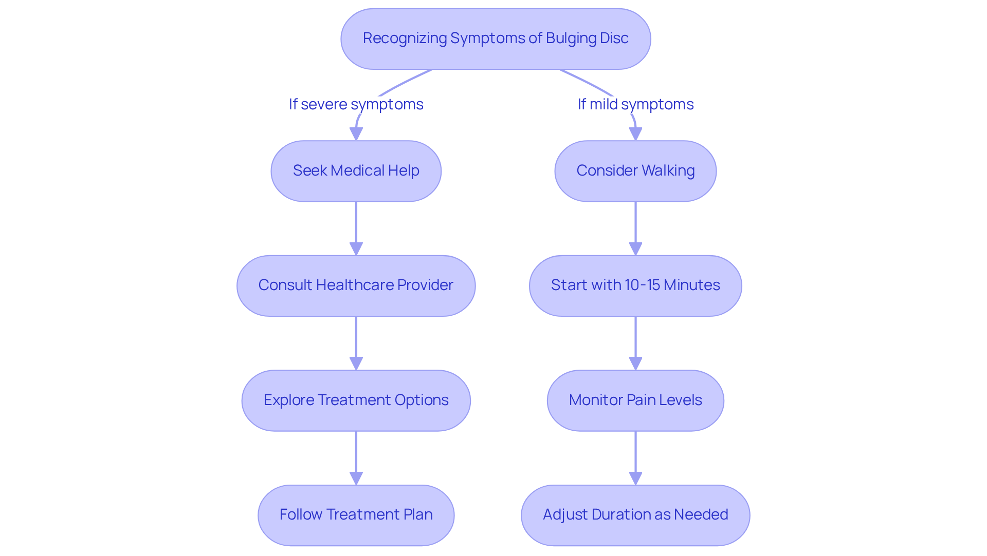 This flowchart guides you through the steps to take if you're experiencing difficulty walking due to bulging discs. Start by recognizing your symptoms, then decide whether to seek medical help or consider walking as a form of therapy. Each step helps you understand what actions to take next.