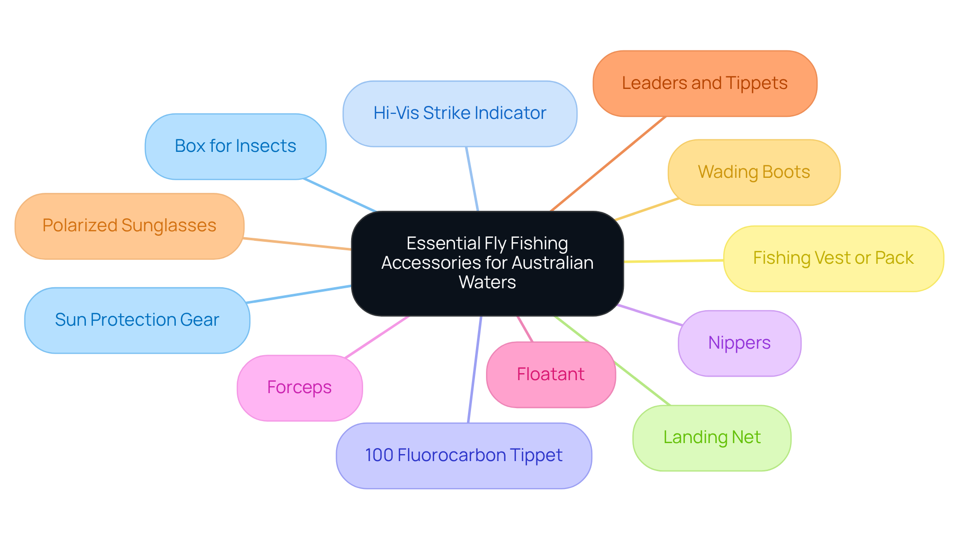 The center represents the main theme of fly fishing accessories, while each branch shows a specific item. The colors and icons help you quickly identify each accessory and understand its role in enhancing your fishing adventure.