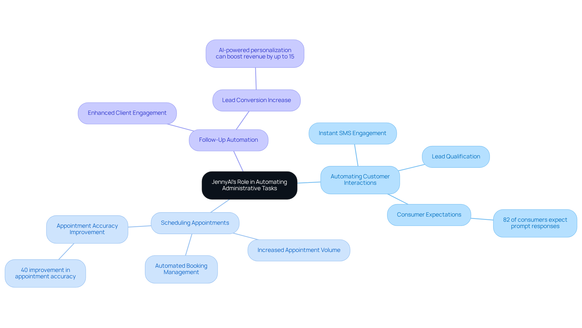 The central node represents JennyAI, while the branches show its key roles. Each sub-branch provides insights into the benefits and statistics related to that role, helping you understand how JennyAI can enhance business operations.