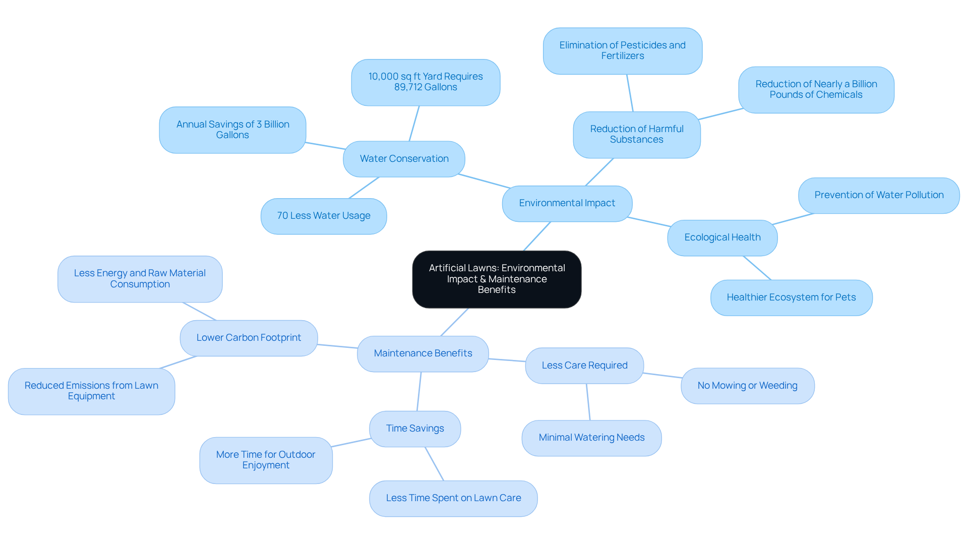 This mindmap shows how artificial lawns positively impact the environment and simplify maintenance. Each branch represents a key benefit, helping you see how they connect and contribute to a healthier outdoor space for you and your pets. This mindmap shows how artificial lawns positively impact the environment and simplify maintenance. Each branch represents a key benefit, helping you see how they connect and contribute to a healthier outdoor space for you and your pets.
