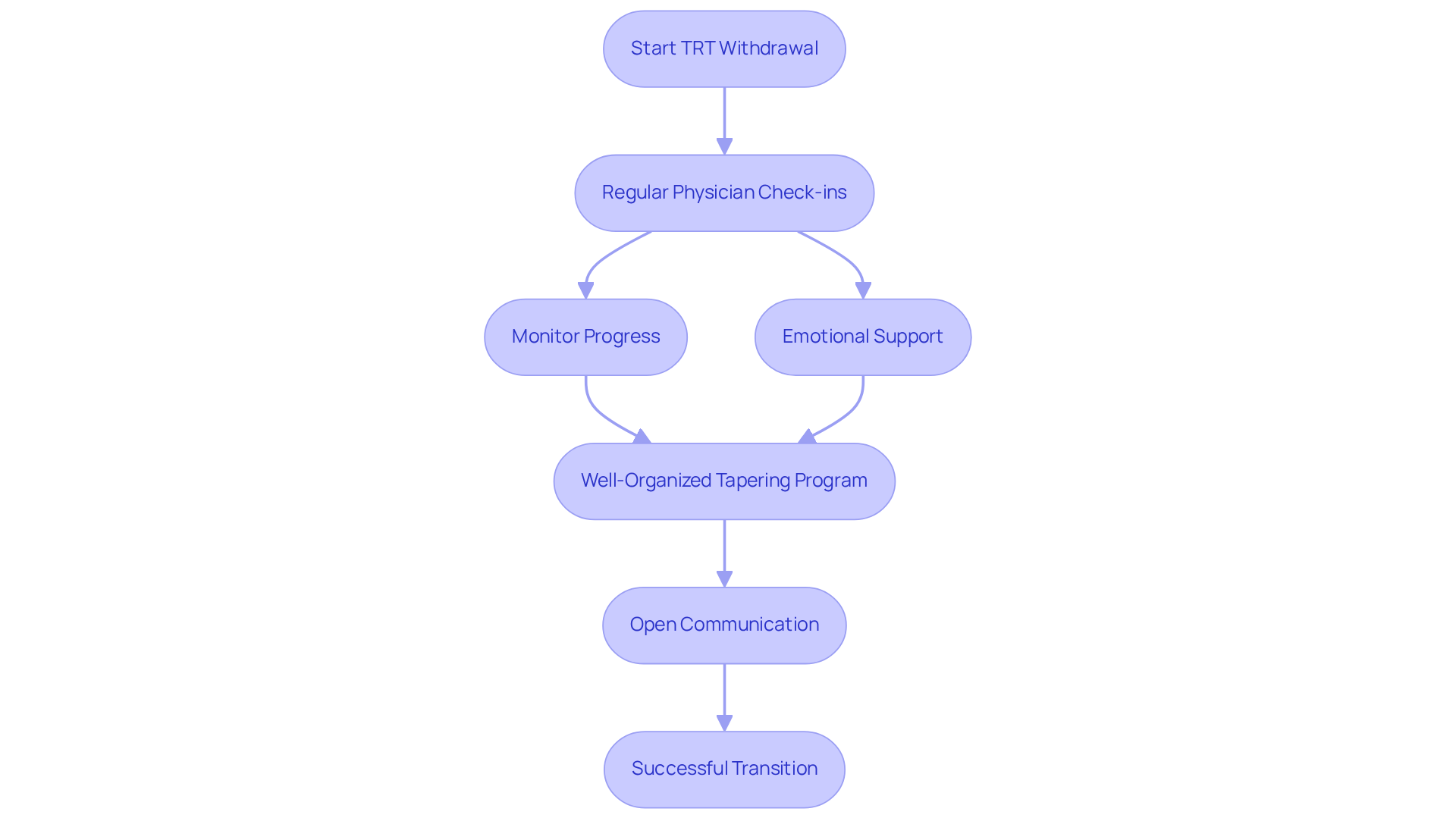 This flowchart illustrates the steps to successfully navigate TRT withdrawal. Each box represents a key action or support mechanism, showing how they connect to help you through your recovery journey.
