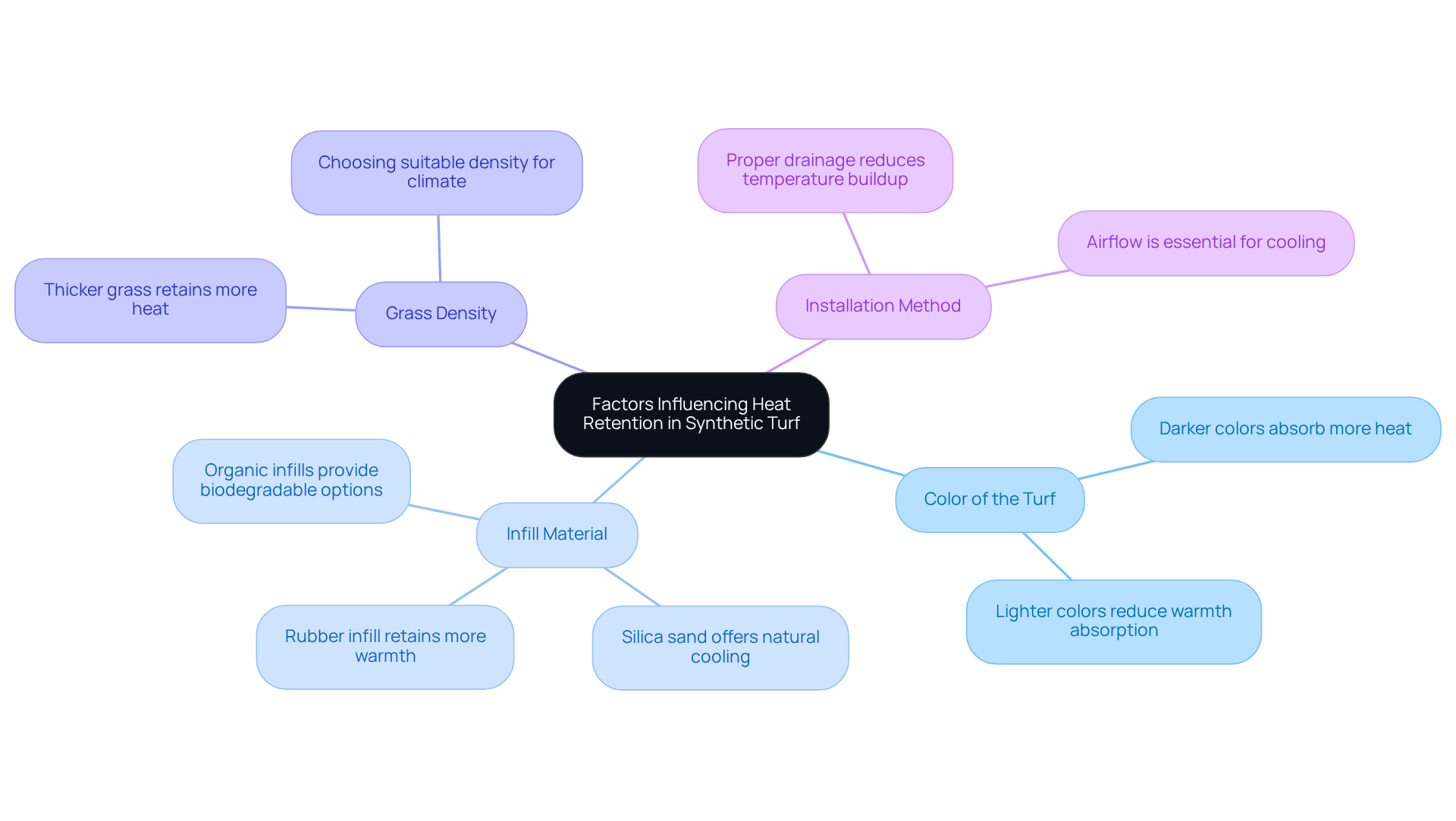 This mindmap shows the key factors that affect how hot synthetic turf can get. Each branch represents a different factor, and the sub-branches provide more details about how they influence heat retention. Follow the branches to understand how each element contributes to the overall temperature of synthetic grass. This mindmap shows the key factors that affect how hot synthetic turf can get. Each branch represents a different factor, and the sub-branches provide more details about how they influence heat retention. Follow the branches to understand how each element contributes to the overall temperature of synthetic grass.