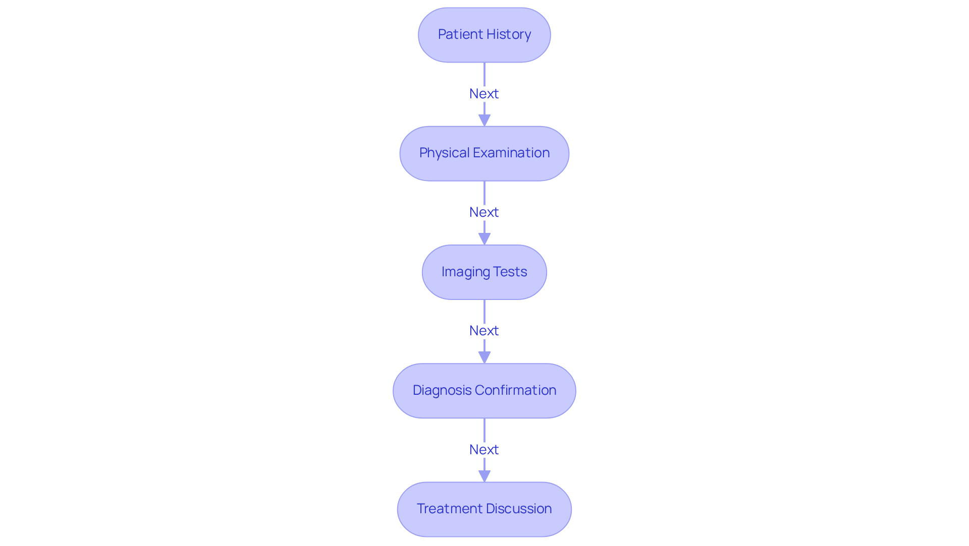 Each box represents a step in the diagnostic journey. Follow the arrows to see how the process unfolds, from sharing your story to discussing treatment options.