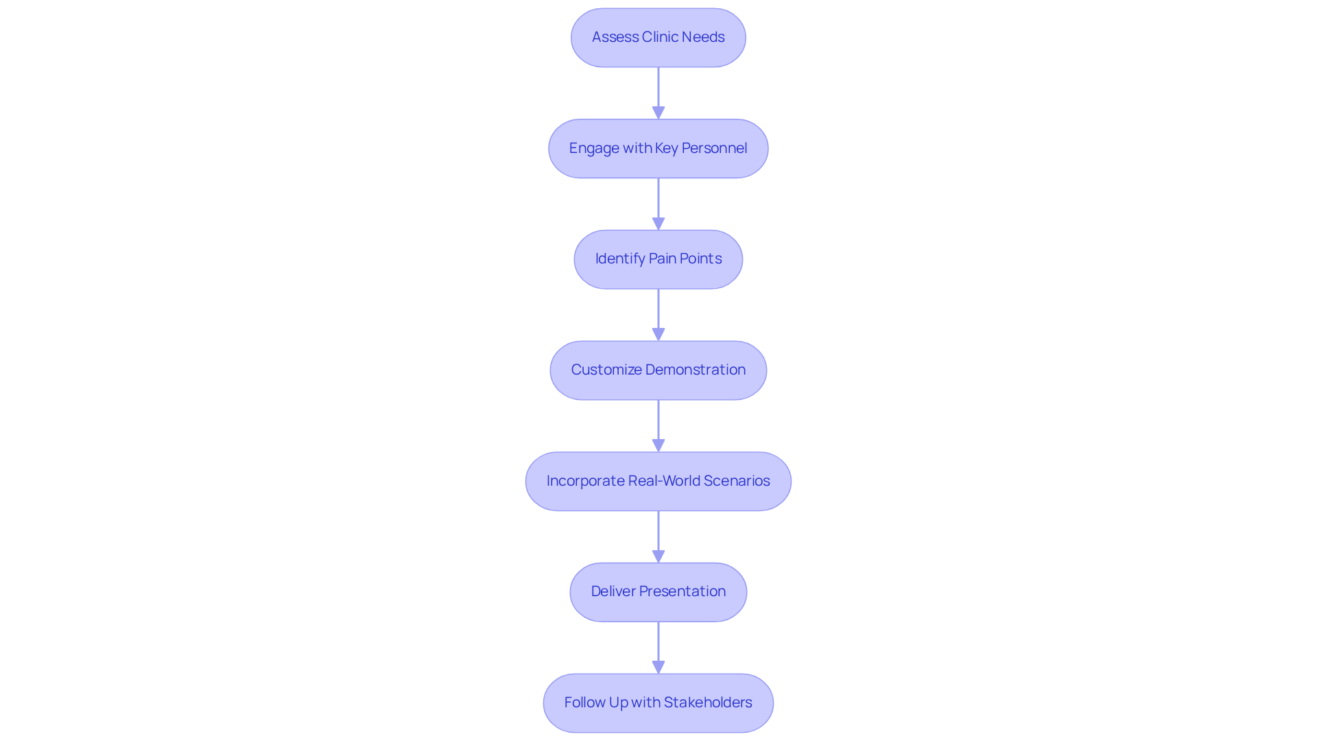 This flowchart shows the process for creating effective demonstrations. Each step guides you through understanding clinic needs and delivering a presentation that resonates with stakeholders. Follow the arrows to see how each action leads to the next!