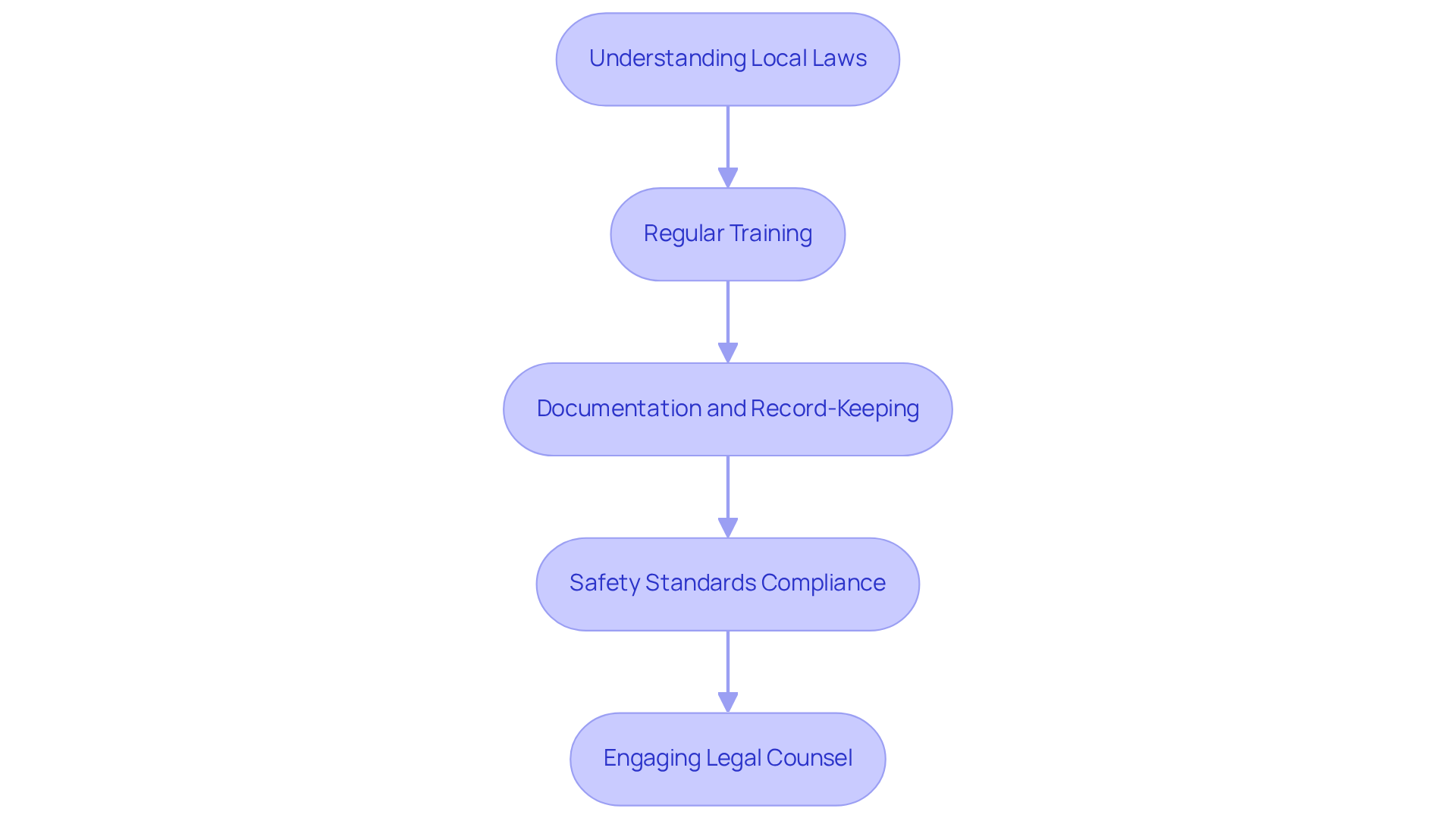 Each box represents a crucial step in ensuring compliance with legal standards. Follow the arrows to see how each area connects and contributes to effective property management.