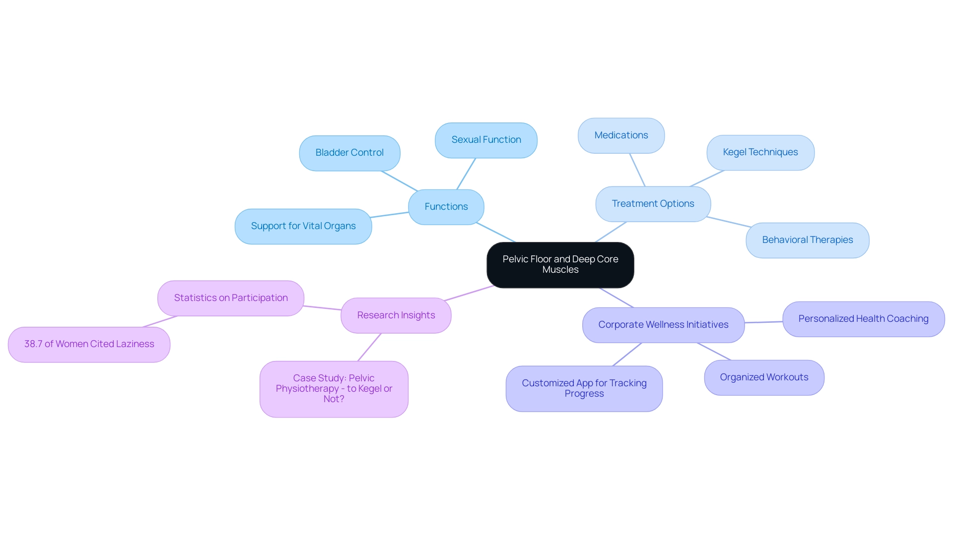 The central node represents the focus on pelvic floor and deep core muscles, with branches for functions, treatment options, corporate wellness initiatives, and research insights.