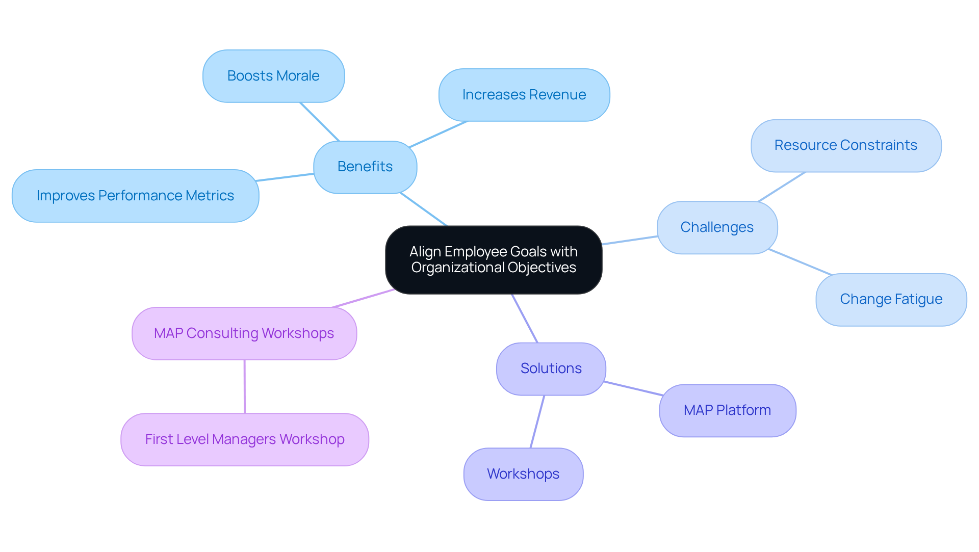 This mindmap illustrates how aligning employee aspirations with company goals can lead to various benefits, face certain challenges, and be supported by specific solutions. Each branch represents a different aspect of this alignment, helping you see the big picture and how everything connects.