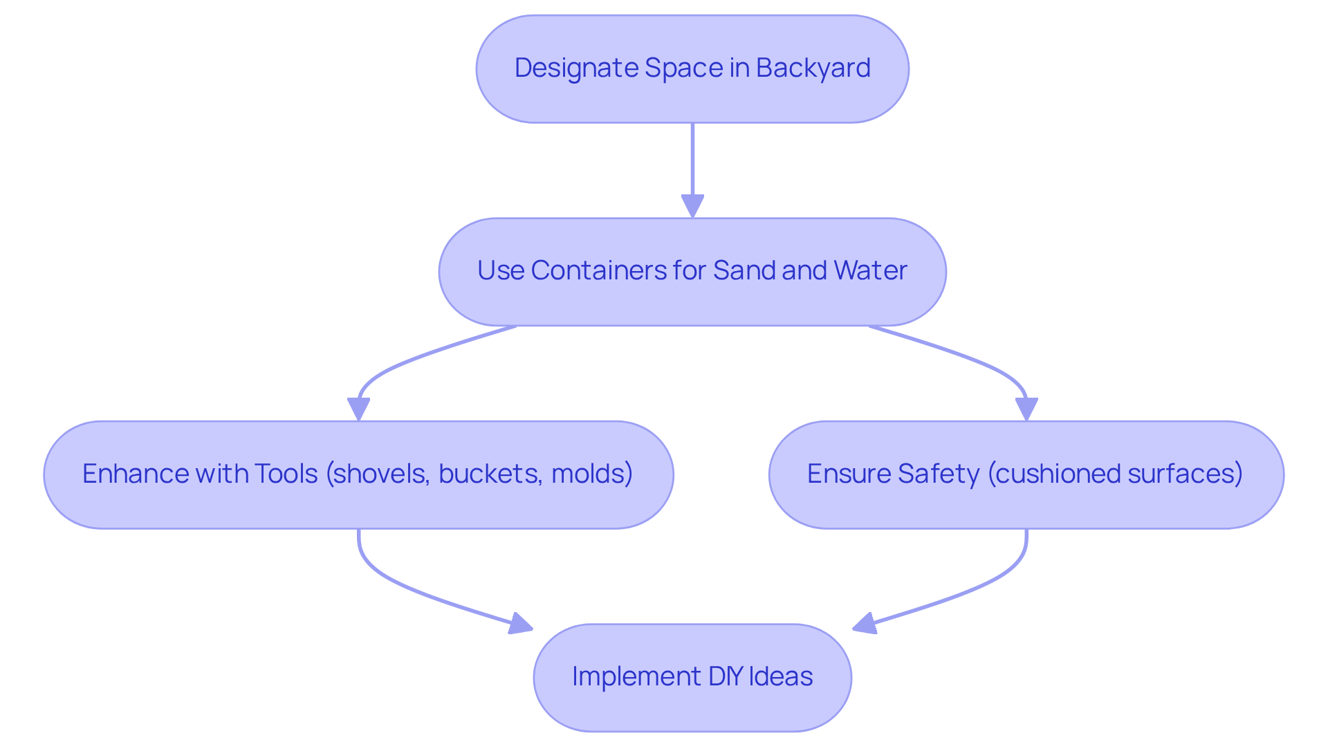 Follow the arrows to see how to set up a fun and safe sand and water play area for children. Each step builds on the previous one, guiding you through the process.