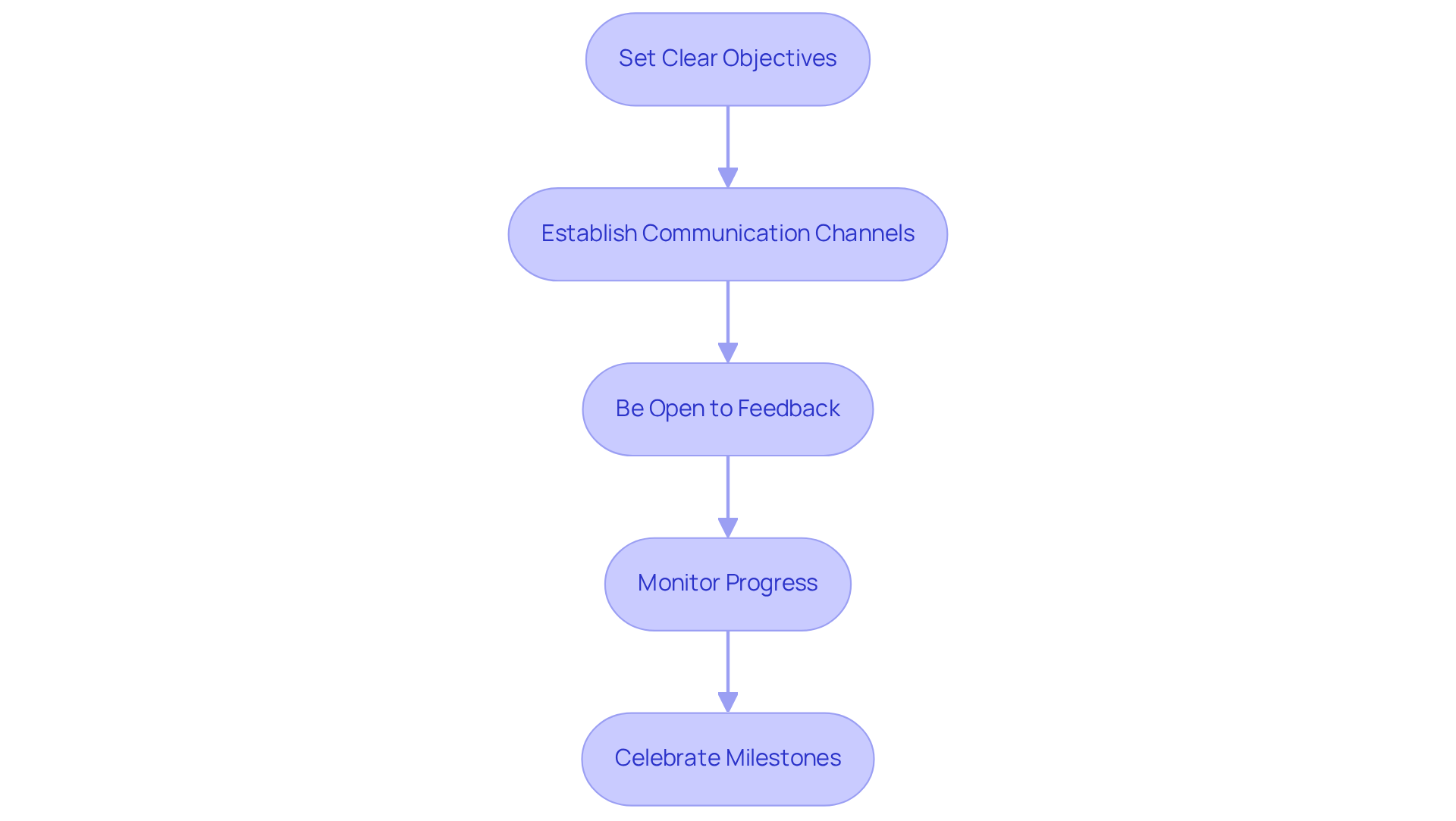 Each box represents a crucial step in the collaboration process. Follow the arrows to see how each step leads to the next, ensuring a successful partnership with your advisory team.
