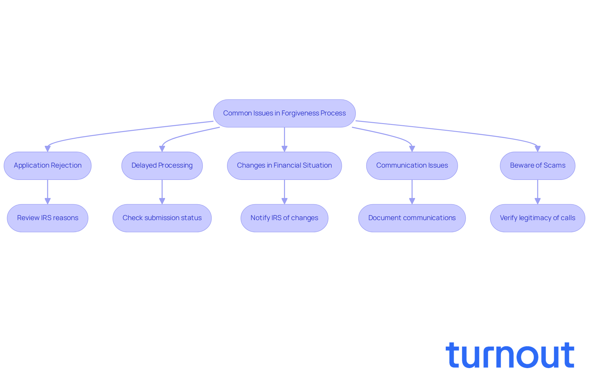 Each box represents a common issue you might face. Follow the arrows to see the recommended actions for resolving each issue. The flowchart guides you through the steps to take based on your situation.