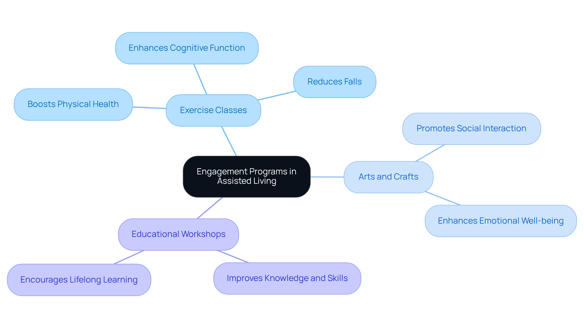 The central node represents engagement programs, and each branch shows different activities and their associated benefits for residents' health and community.