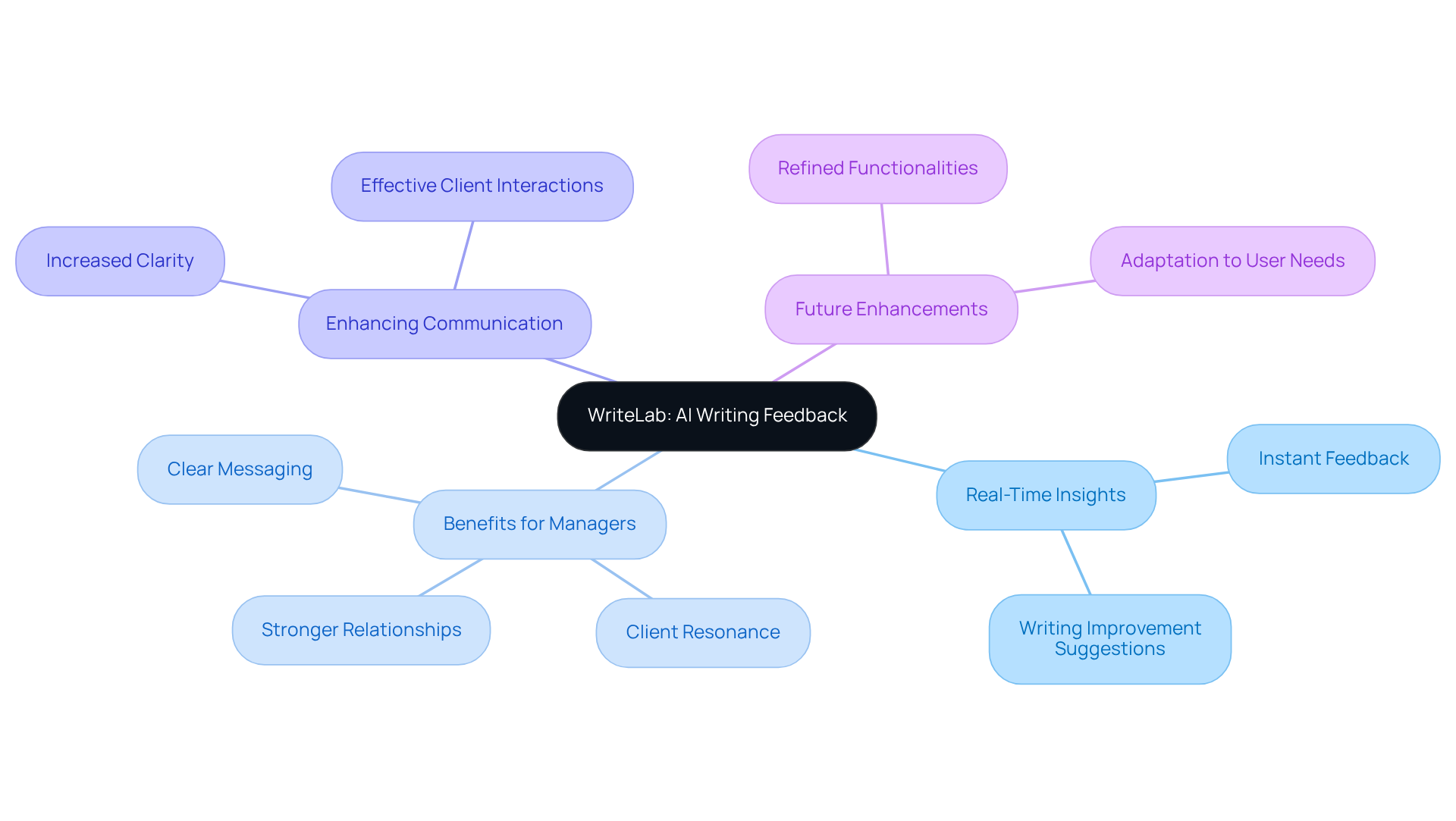 Start at the center with WriteLab, then explore how it helps improve writing and client interactions through its various features and future plans.