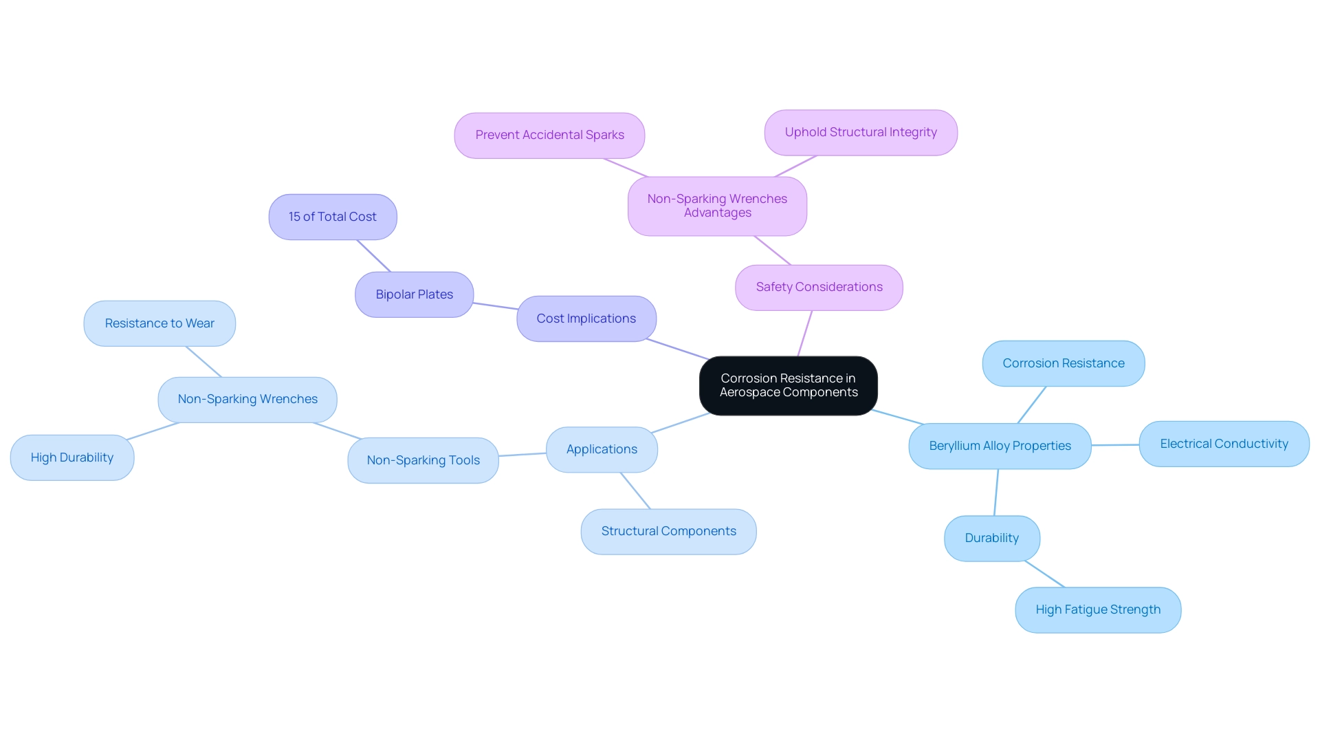 Each branch represents a key aspect of beryllium alloy's application in aerospace, with colors differentiating between properties, applications, costs, and safety considerations.