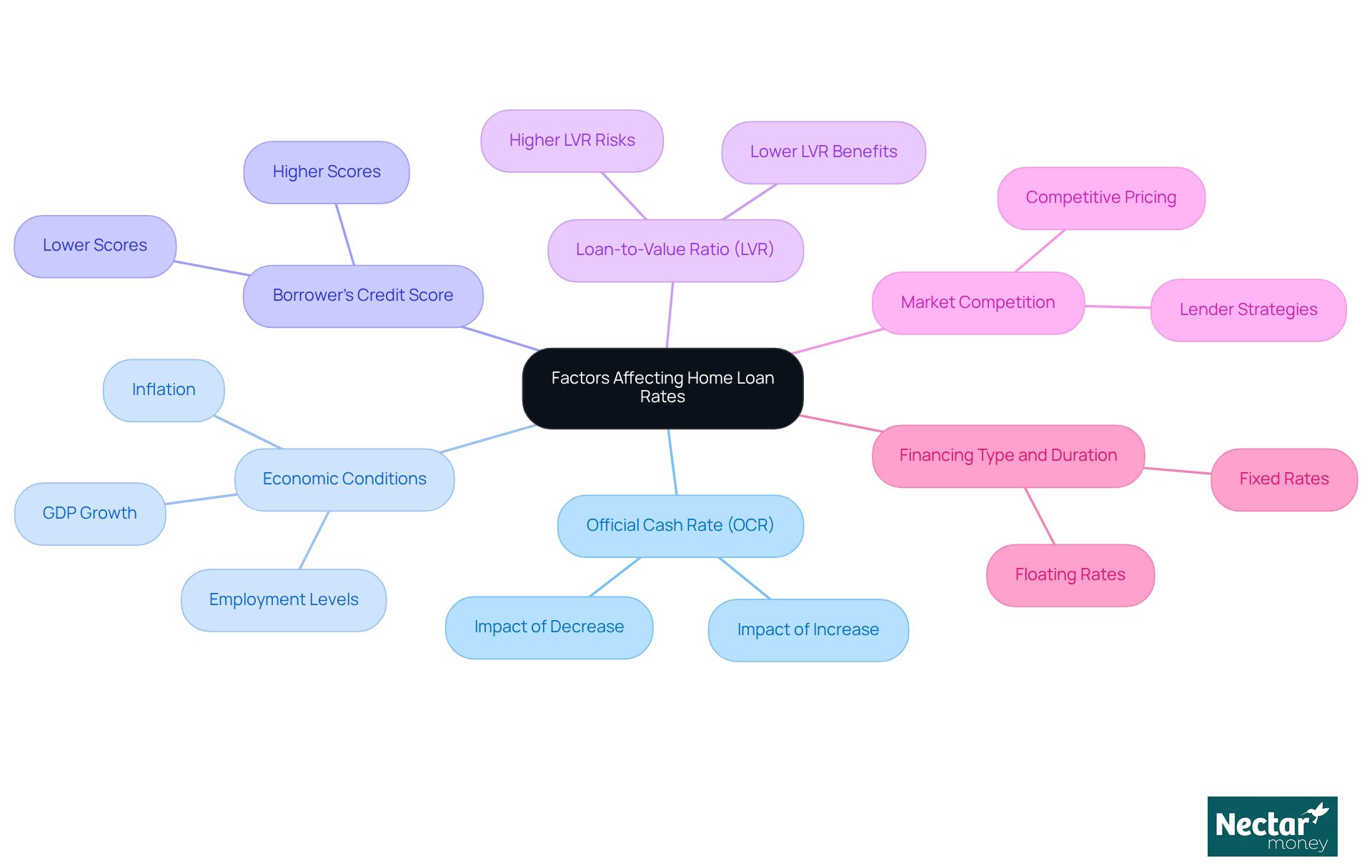 The central node represents the main topic of home loan rates. The branches detail each key factor that influences these rates. The more branches you see, the more elements you need to consider when thinking about home financing.