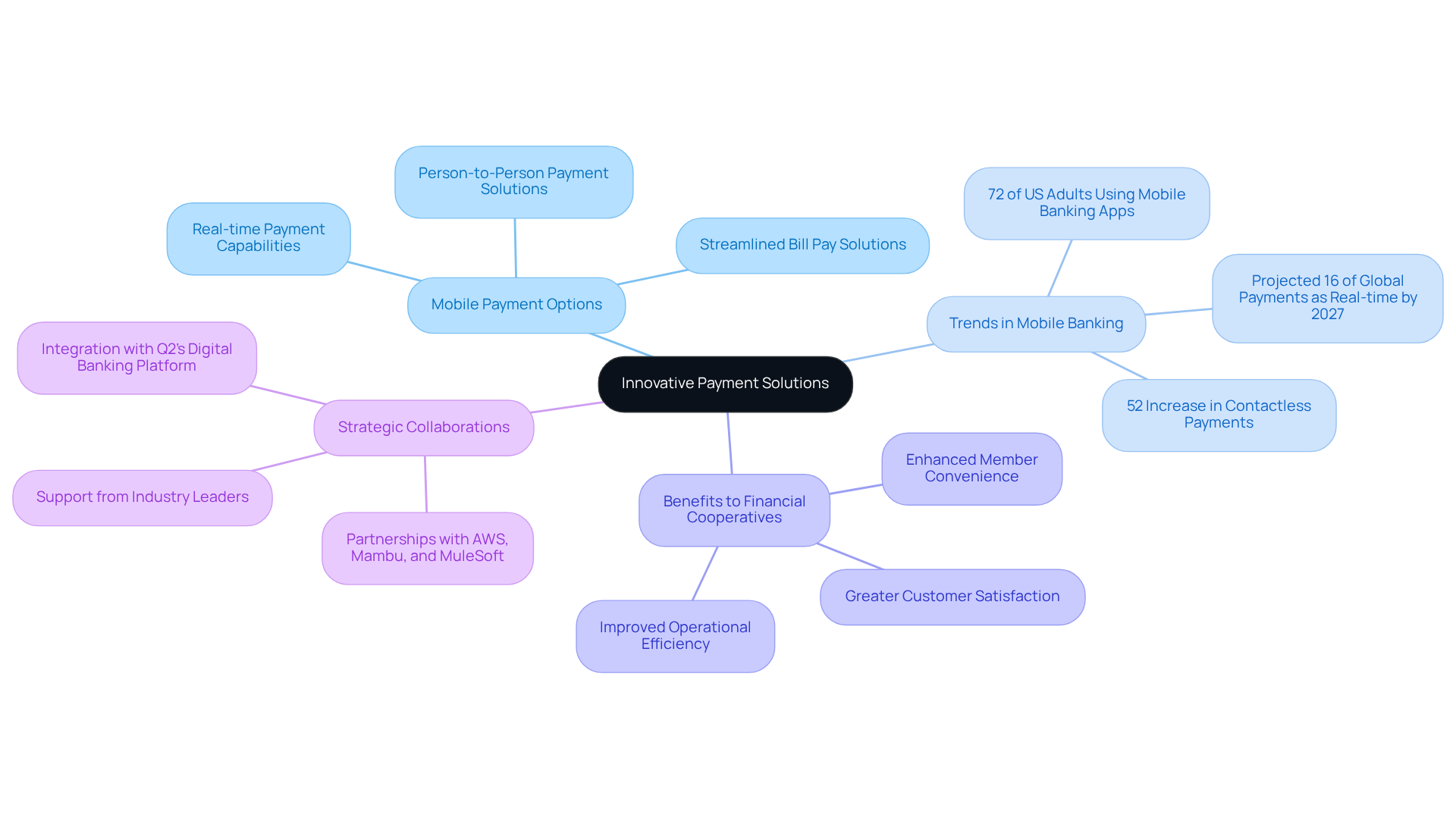 The central node represents the core theme, with branches illustrating the key features and benefits. Sub-branches provide detailed insights, making it easy to see how everything connects. The central node represents the core theme, with branches illustrating the key features and benefits. Sub-branches provide detailed insights, making it easy to see how everything connects.