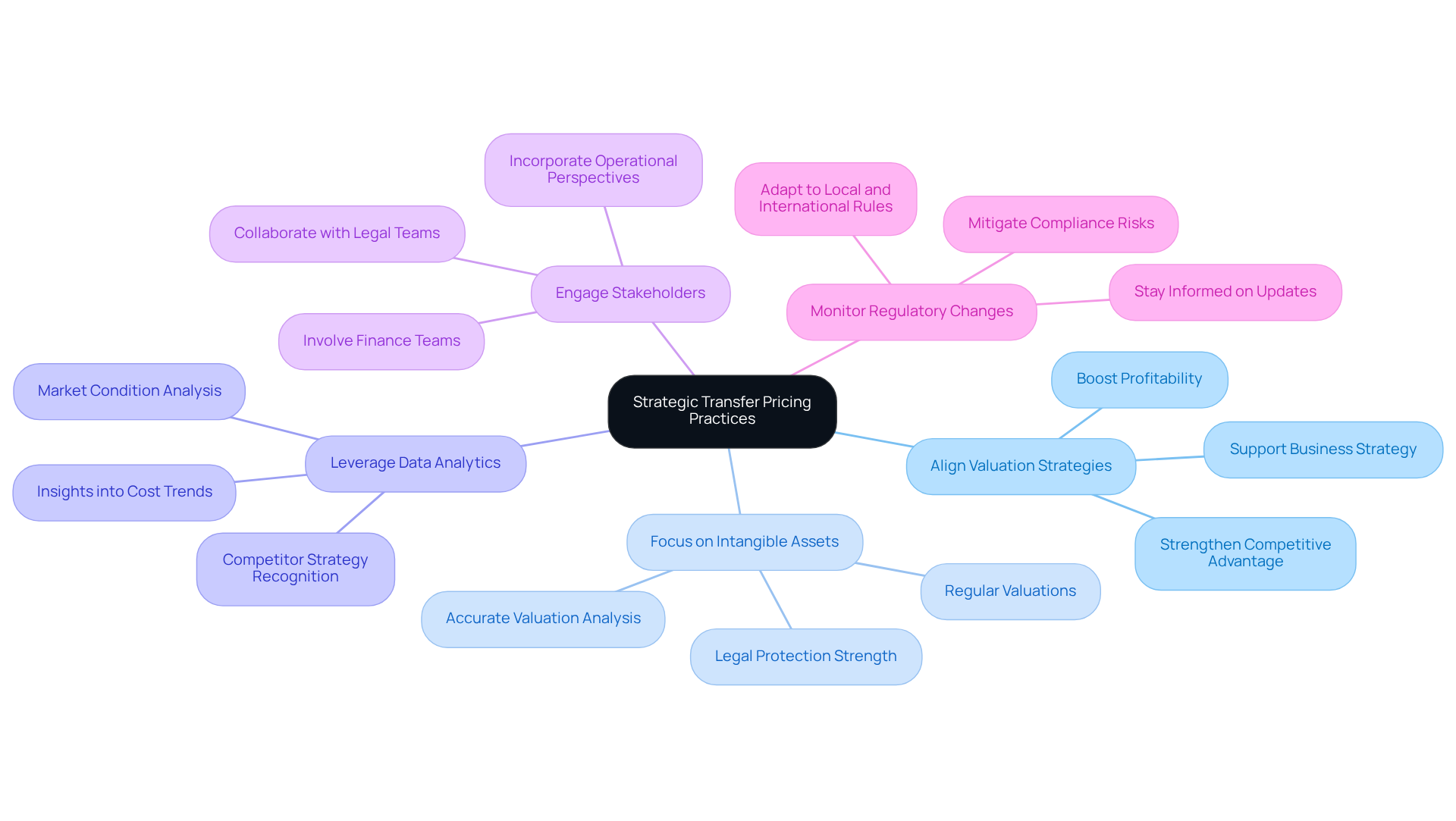 This mindmap starts with the central idea of strategic transfer pricing practices. Each branch represents a key area of focus, and the sub-branches provide more detail on actions or considerations within those areas. Follow the branches to see how each practice contributes to the overall strategy.