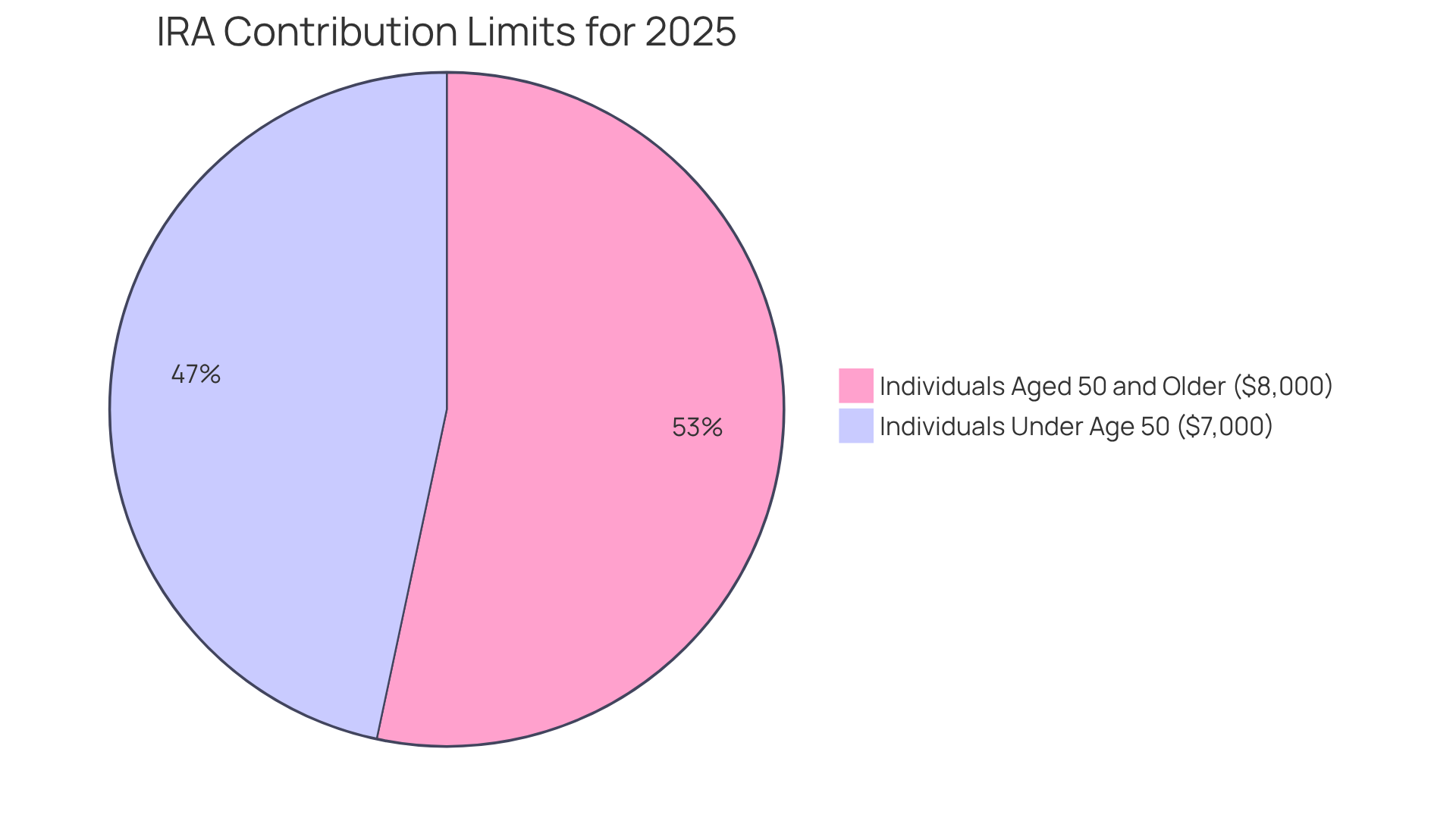 7 Key Contribution Limits for IRA in 2025 You Must Know - Bright Advisers