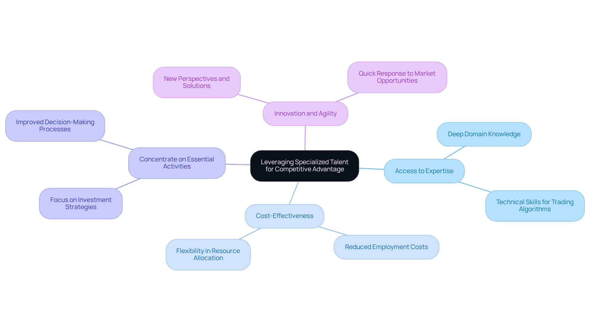 The central idea is about using specialized talent to gain a competitive edge. Each branch shows a key advantage of outsourcing, with further details that explain why these advantages matter for investment firms.